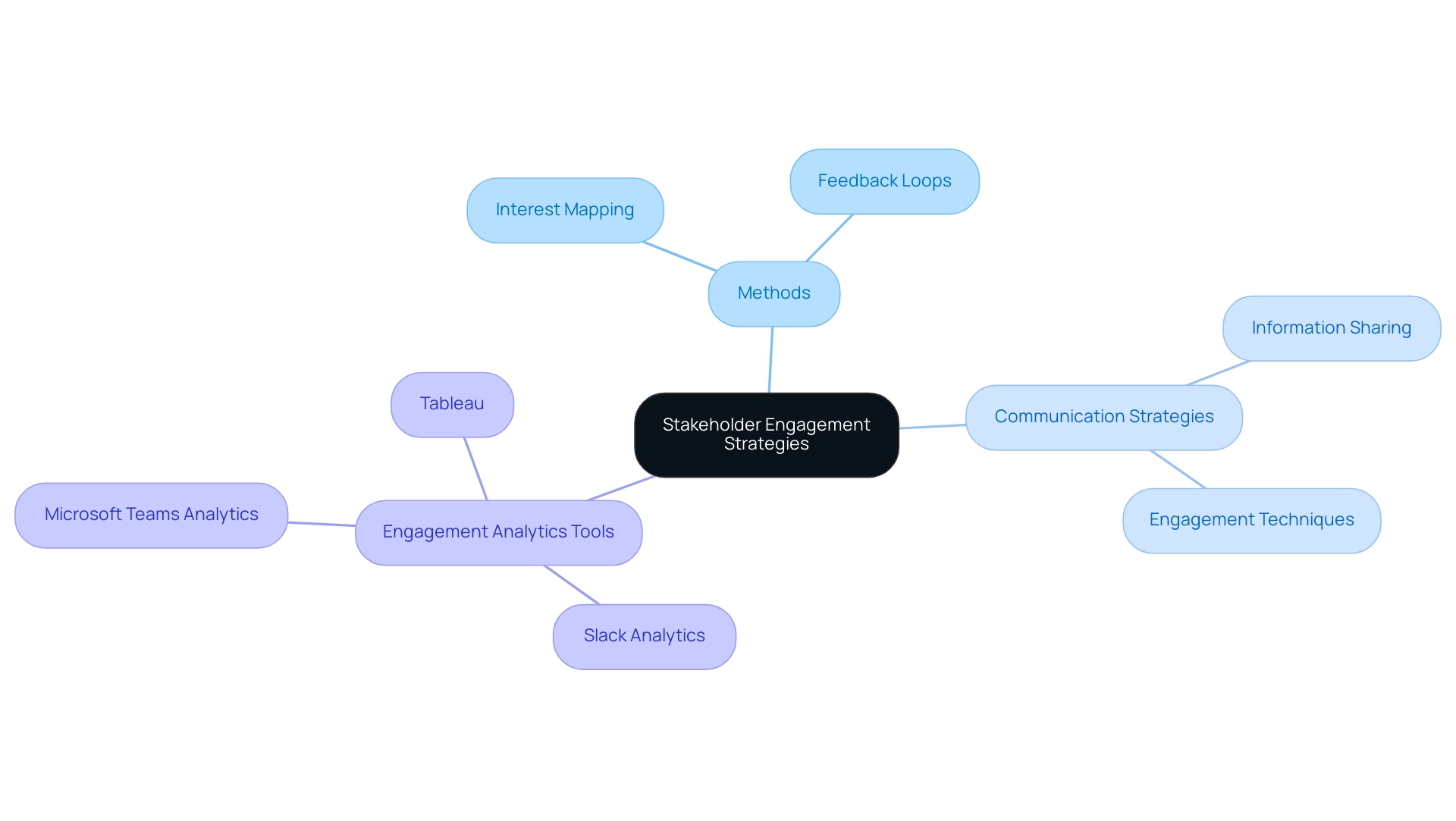 The central node represents stakeholder engagement strategies, with branches depicting methods, communication strategies, and analytics tools used to enhance engagement.