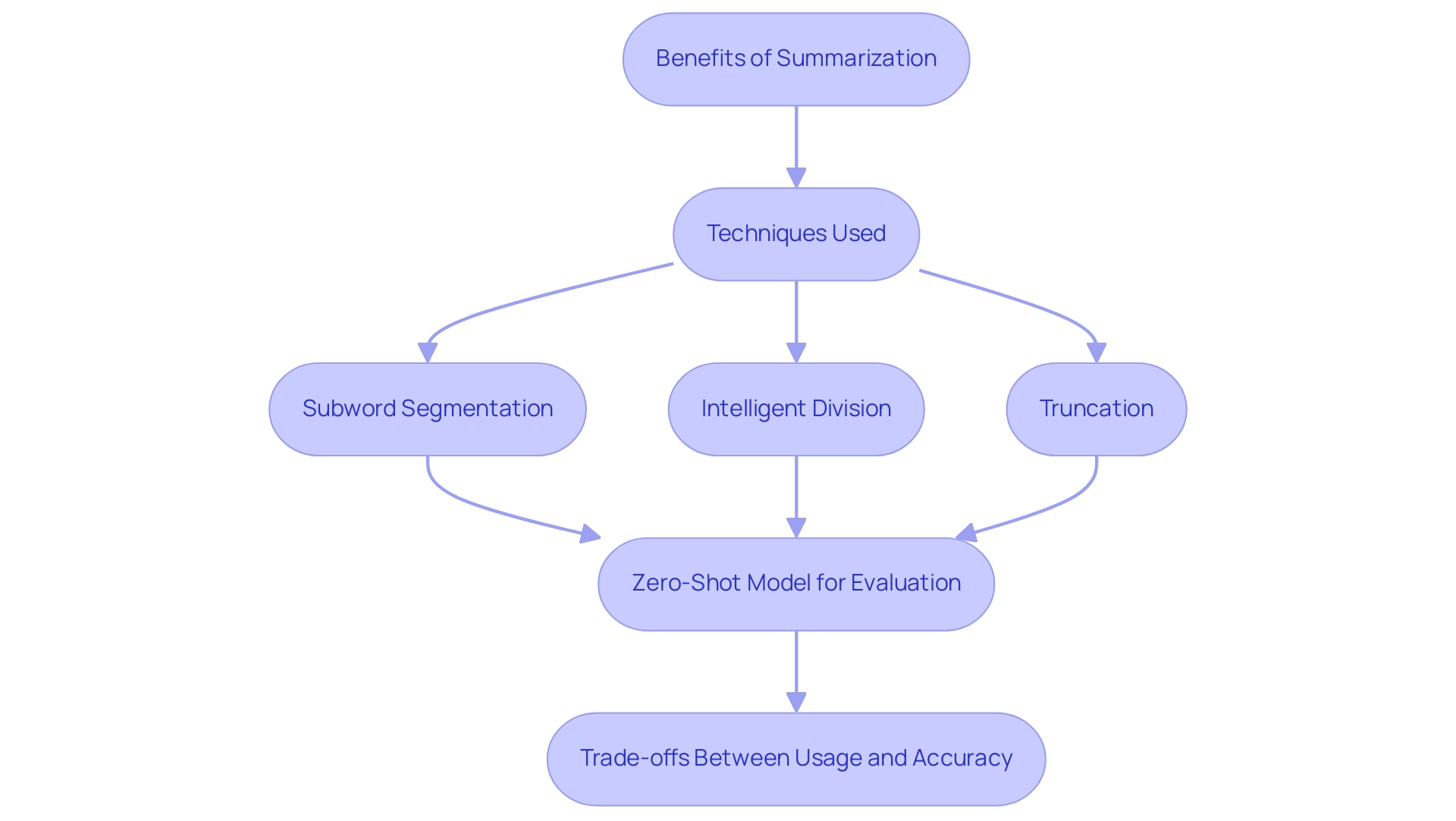 Each box represents a step or consideration in the summarization process, with arrows indicating the flow from benefits to techniques and considerations.