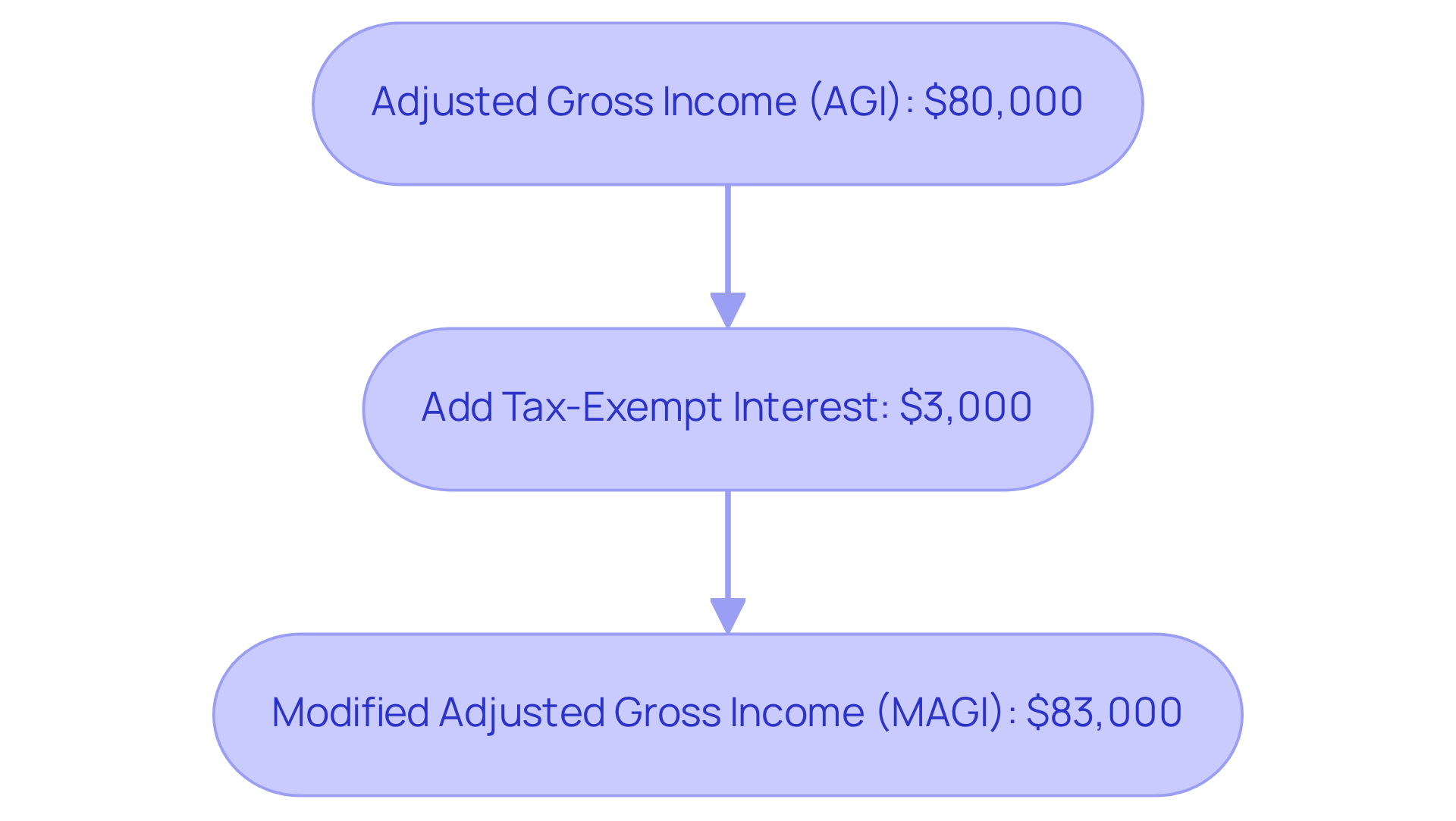 This flowchart shows how to calculate your MAGI. Start with your AGI, add any tax-exempt interest, and see your new MAGI. It's a simple way to understand how these numbers work together. This flowchart shows how to calculate your MAGI. Start with your AGI, add any tax-exempt interest, and see your new MAGI. It's a simple way to understand how these numbers work together.