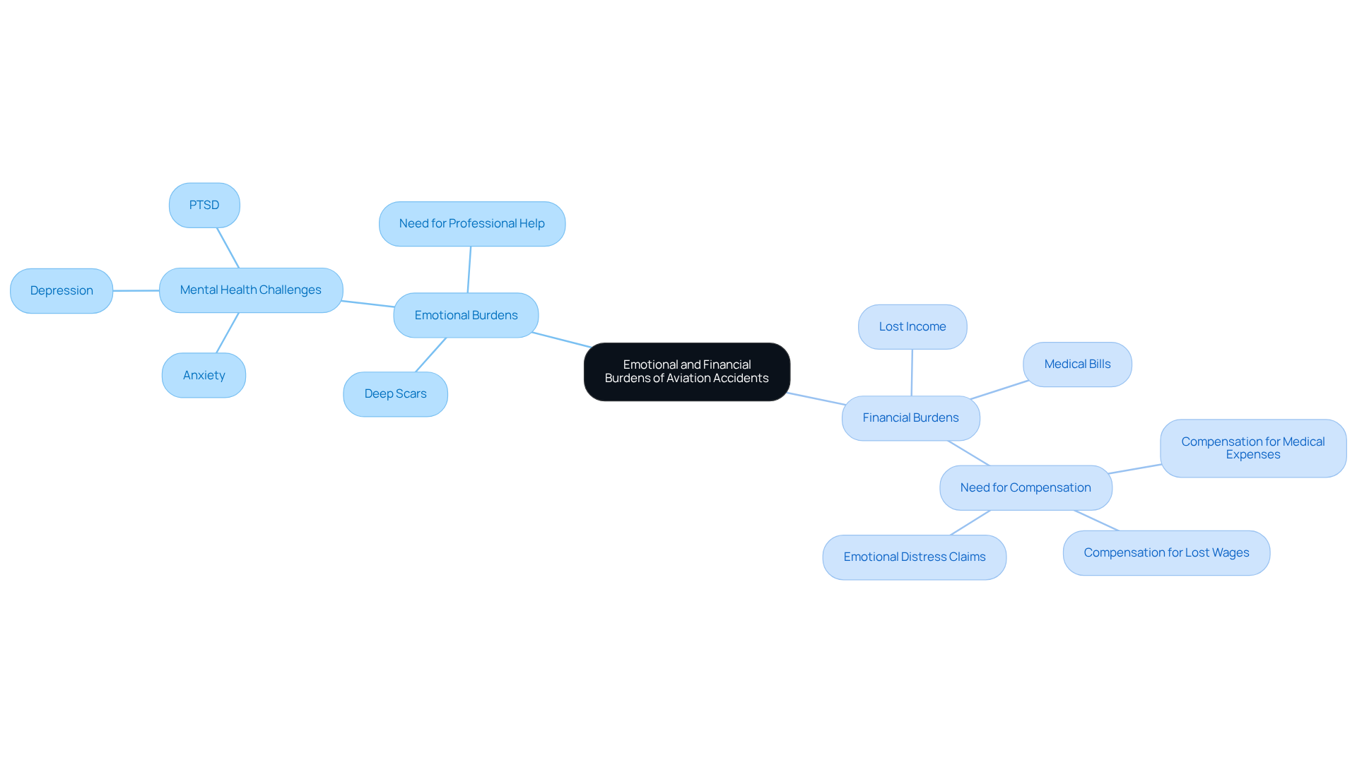 This mindmap illustrates the emotional and financial challenges faced by victims of aviation accidents. Each branch represents a different aspect of their experience, showing how these burdens are interconnected and the role of legal support in alleviating them.