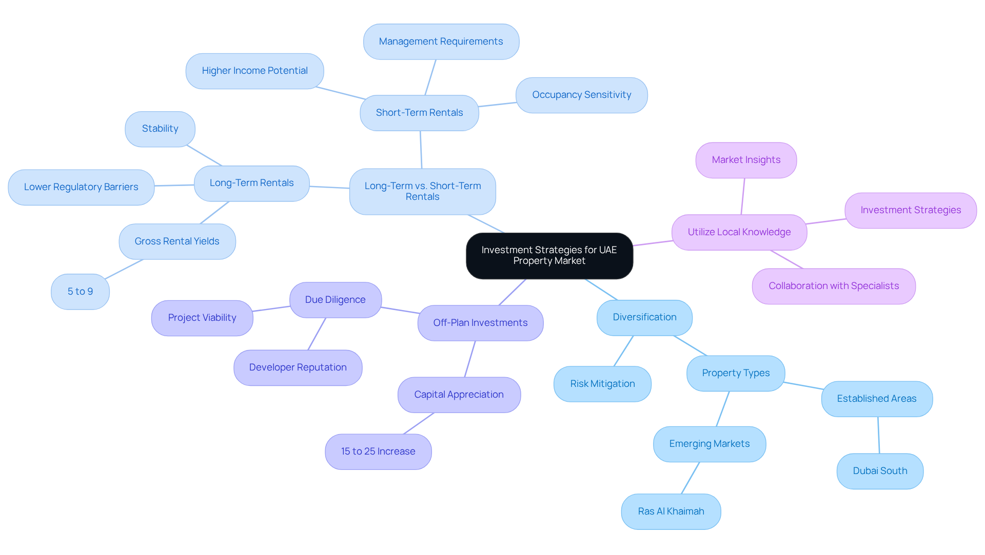 The central node represents the overall investment strategies, while each branch shows a specific strategy. Follow the branches to explore detailed insights and considerations for each approach. The central node represents the overall investment strategies, while each branch shows a specific strategy. Follow the branches to explore detailed insights and considerations for each approach.