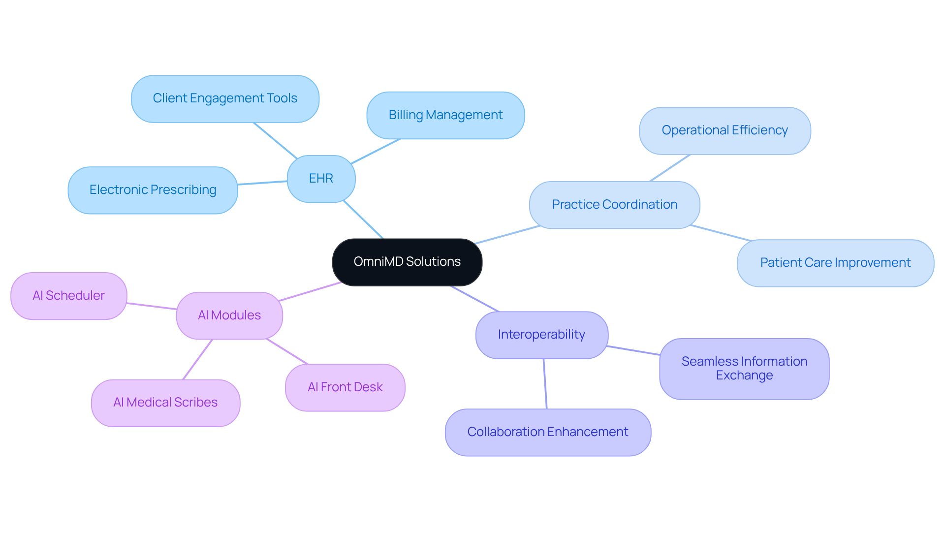 Start at the center with OmniMD's solutions, then explore each branch to see the features and benefits that help healthcare providers improve their operations and patient care.