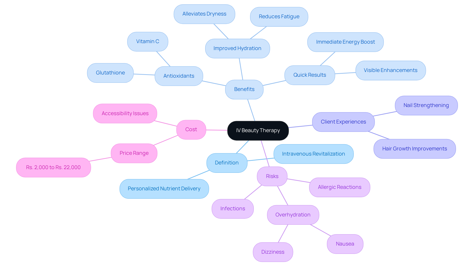 The central node represents IV beauty therapy, with branches showing its definition, benefits, client experiences, risks, and costs. Each branch provides a deeper look into that aspect, helping you understand the therapy's comprehensive nature.