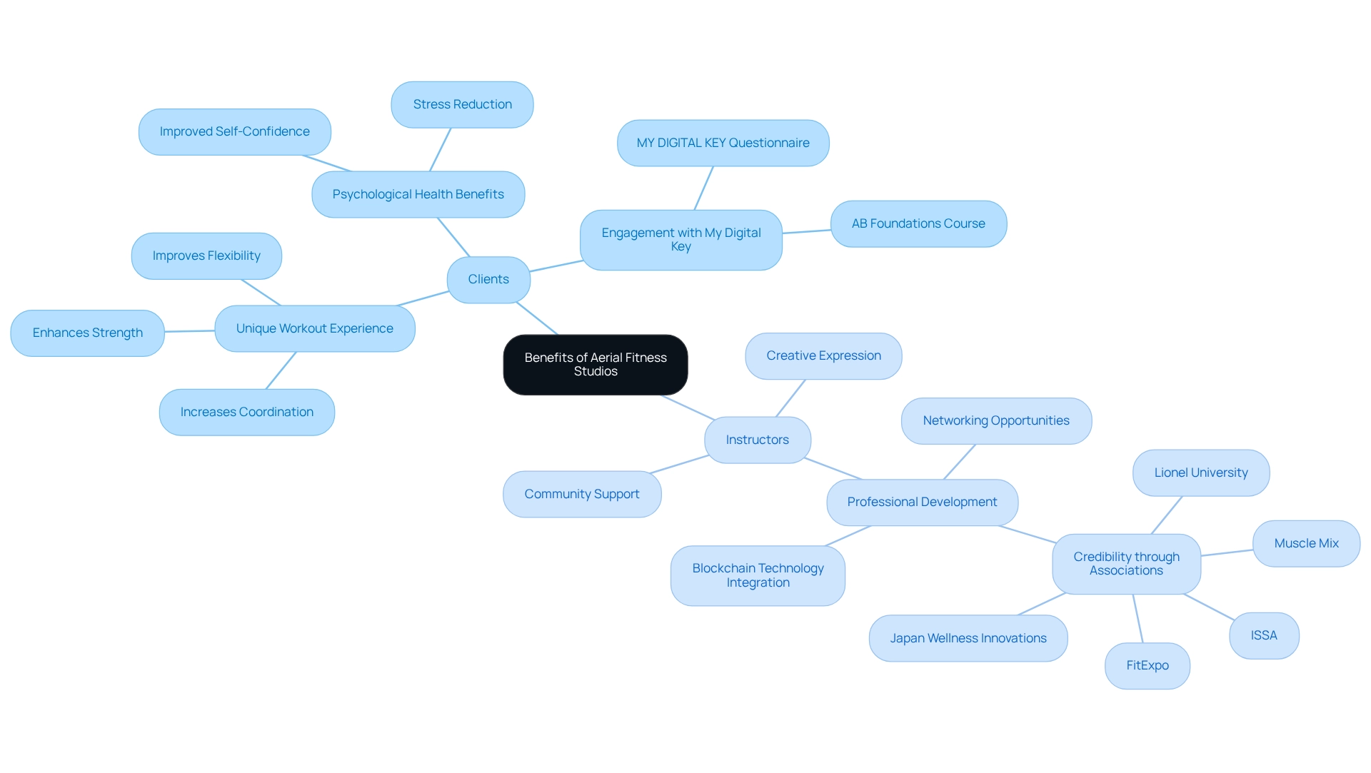 In this mindmap, the central idea is the benefits of aerial fitness studios, branching into advantages for both clients and instructors. Each branch represents a different category of benefits, making it easy to visualize how these elements are connected.