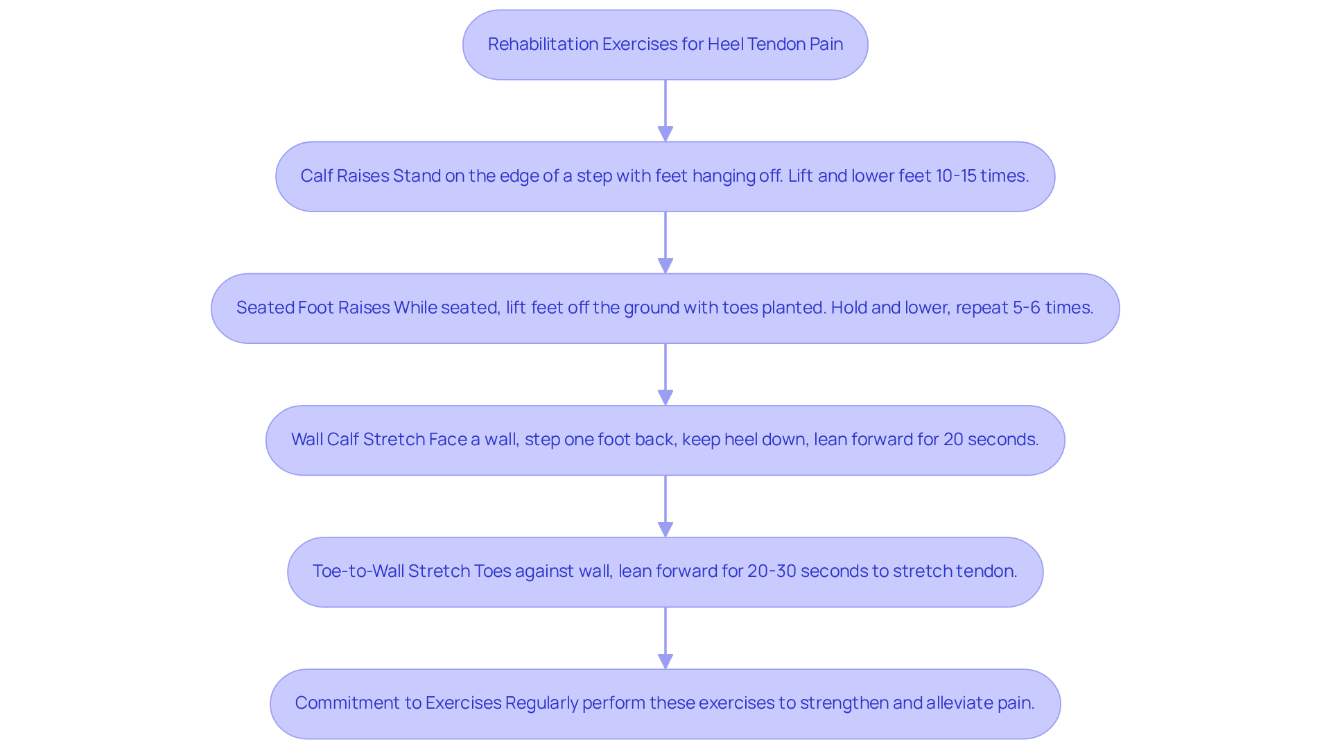 This flowchart guides you through a series of exercises designed to strengthen and stretch your calf muscles and heel tendon. Follow the arrows to see the order of exercises, and refer to the boxes for specific instructions on how to perform each one. This flowchart guides you through a series of exercises designed to strengthen and stretch your calf muscles and heel tendon. Follow the arrows to see the order of exercises, and refer to the boxes for specific instructions on how to perform each one.