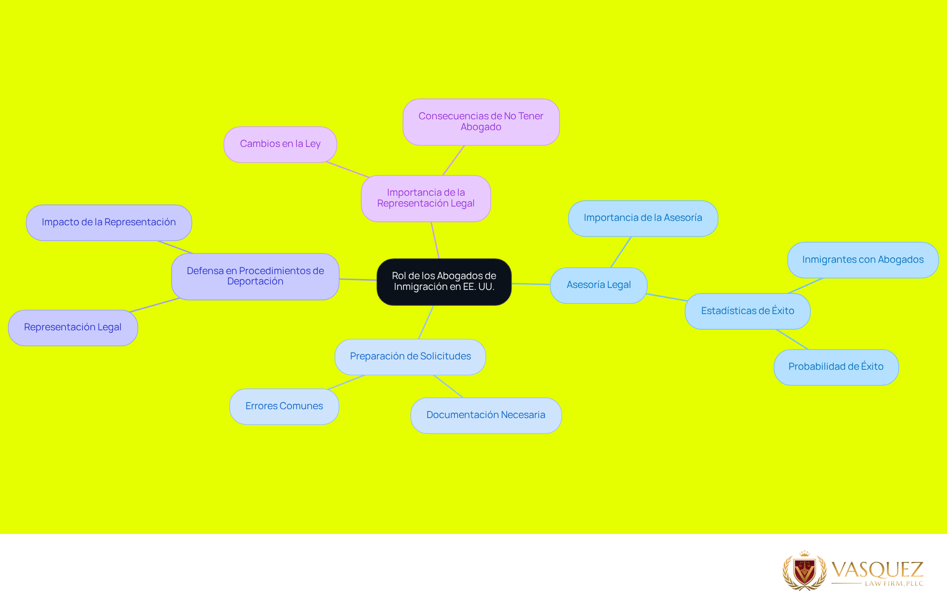 El nodo central representa el tema principal, mientras que las ramas muestran las funciones y la importancia de los abogados de inmigración. Las sub-ramas ofrecen detalles adicionales y estadísticas que enriquecen la comprensión del tema.