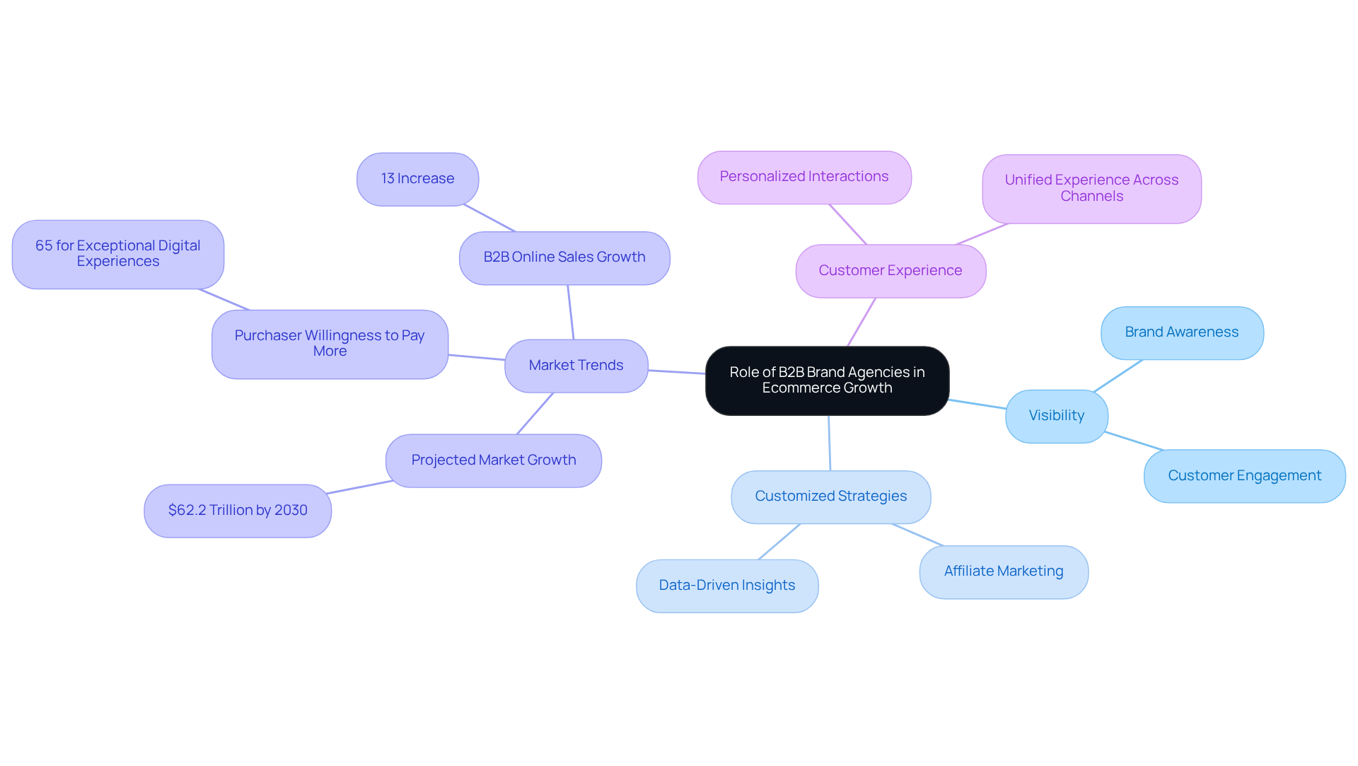 This mindmap illustrates how B2B brand agencies contribute to ecommerce growth. Start at the center with the main role, then explore branches that show different strategies, market trends, and customer insights. Each branch helps you understand the various factors that influence online retail success. This mindmap illustrates how B2B brand agencies contribute to ecommerce growth. Start at the center with the main role, then explore branches that show different strategies, market trends, and customer insights. Each branch helps you understand the various factors that influence online retail success.