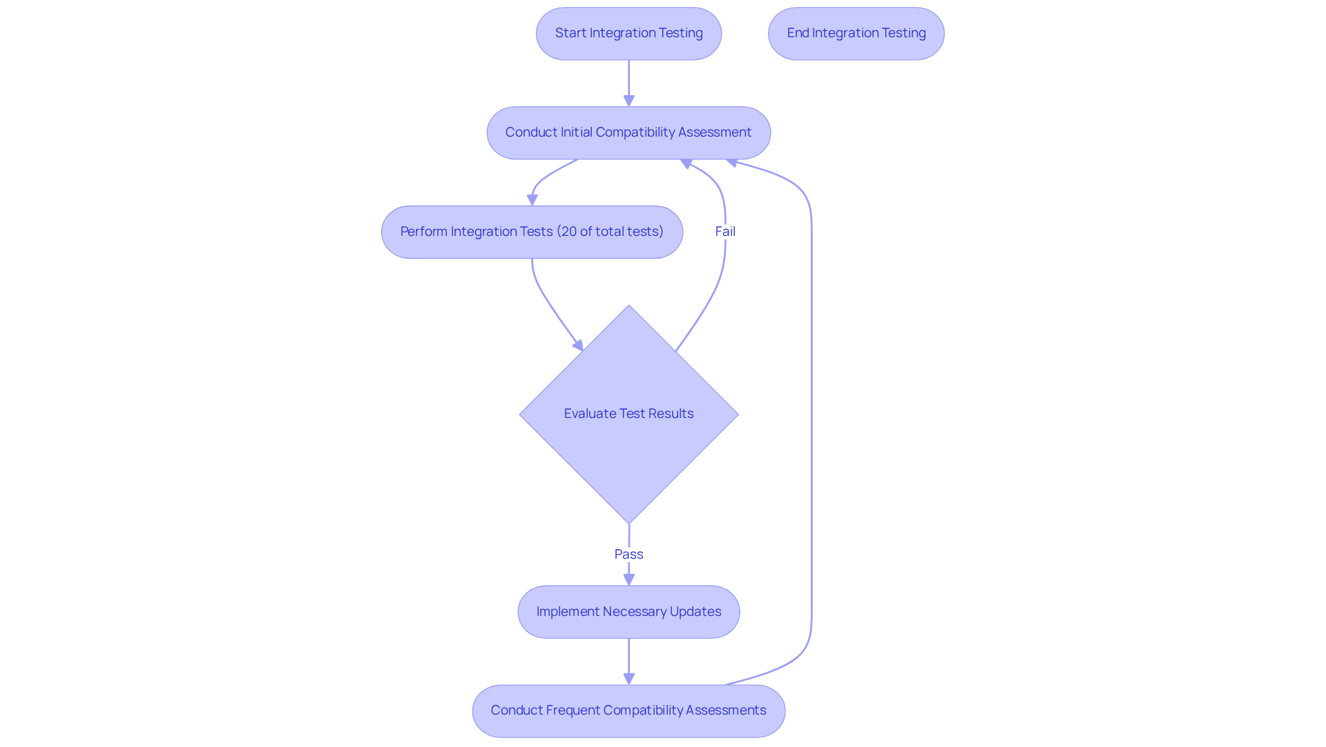 This flowchart illustrates the steps hedge fund managers should take to ensure software components work together effectively. Follow the arrows to see how each step connects to the next, starting from the initial assessment to ongoing evaluations.