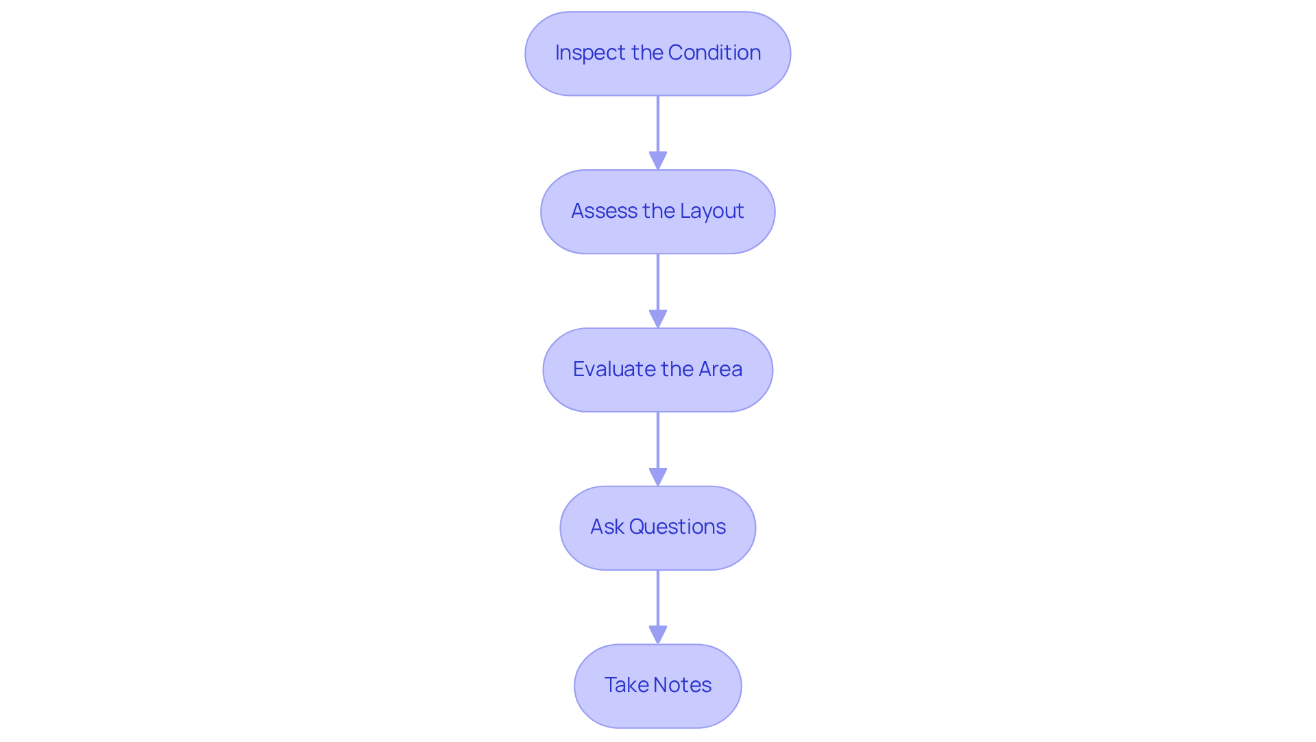 Each box represents a crucial step in your home evaluation process. Follow the arrows to see how each step builds on the previous one, guiding you toward making a well-informed decision.