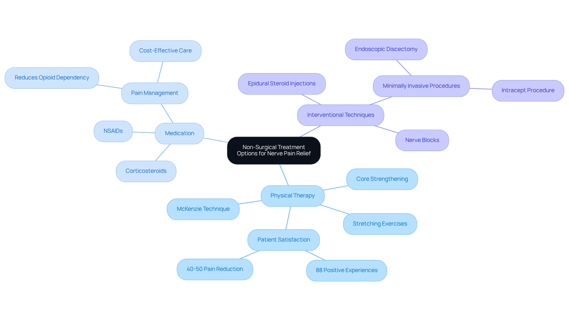 This mindmap shows different ways to relieve nerve pain without surgery. Start at the center with the main topic, then explore each branch to see specific treatments and methods that can help you feel better. This mindmap shows different ways to relieve nerve pain without surgery. Start at the center with the main topic, then explore each branch to see specific treatments and methods that can help you feel better.