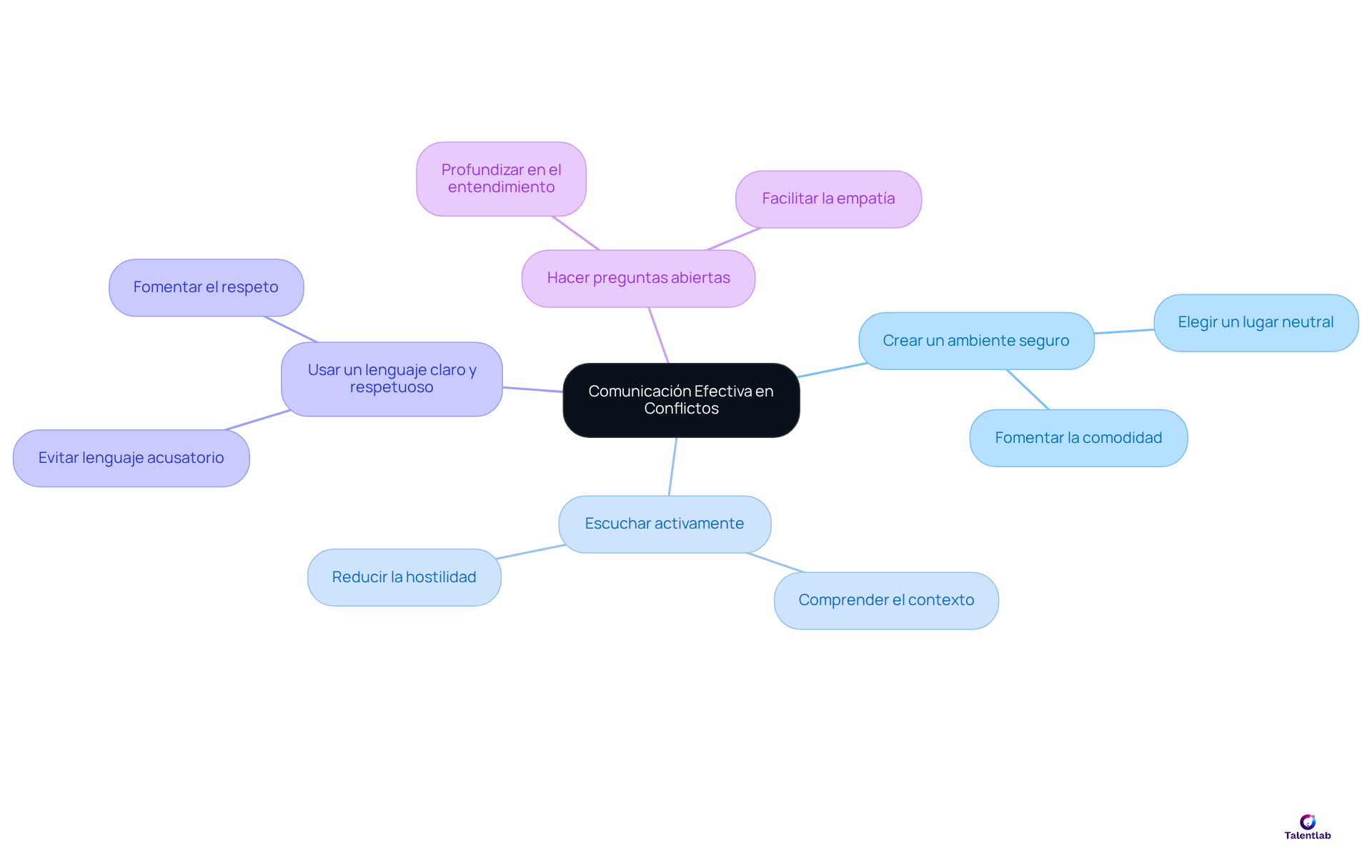 El nodo central representa la idea de comunicación efectiva, y cada rama muestra una estrategia específica. Las sub-ramas pueden incluir detalles adicionales sobre cómo implementar cada estrategia. Este mapa ayuda a visualizar cómo cada estrategia contribuye a mejorar la comunicación y resolver conflictos.