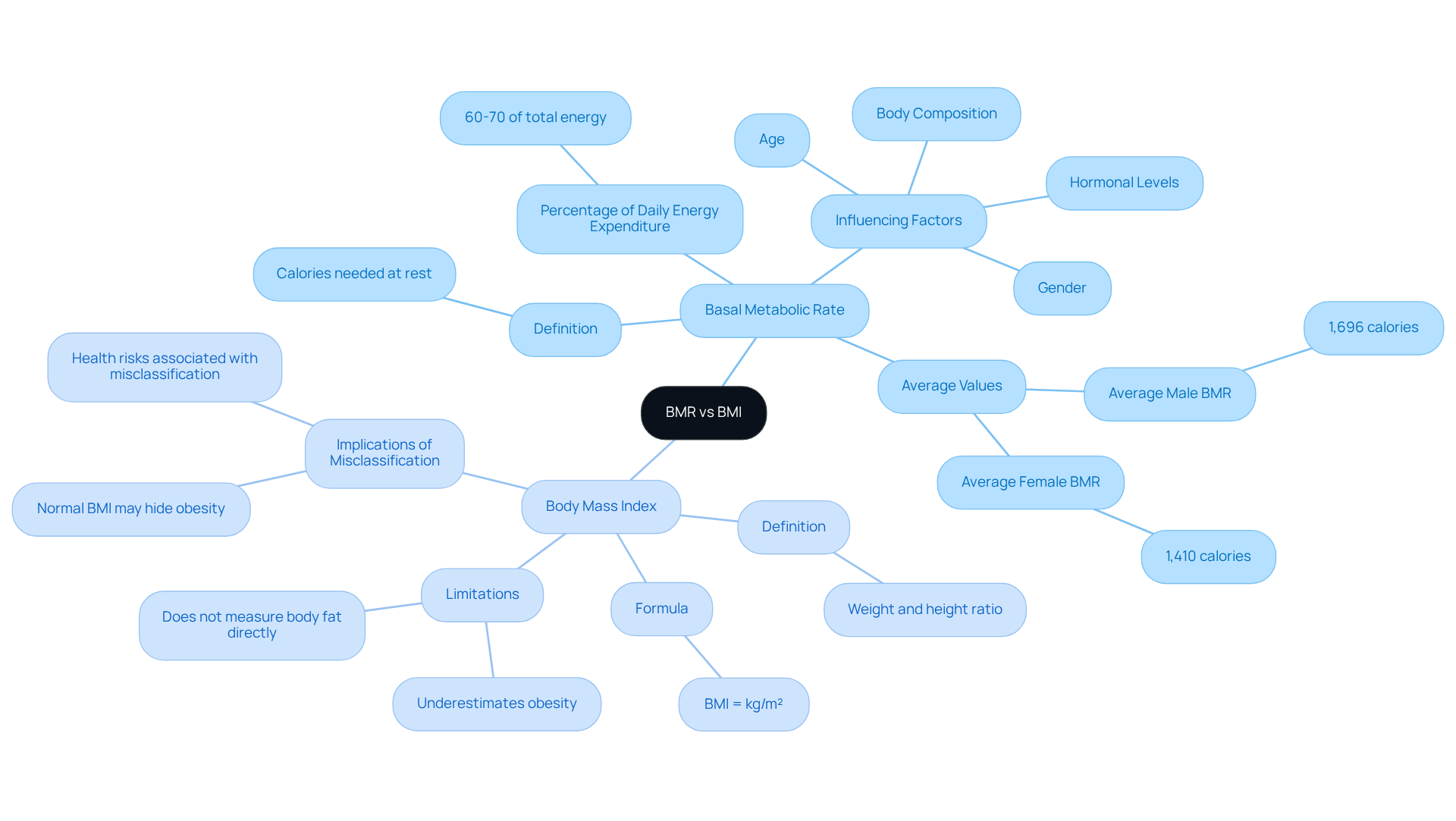 This mindmap helps you visualize the key differences and details about BMR and BMI. The central node represents the comparison, while the branches break down each metric into its essential components. Follow the branches to see how each metric contributes to understanding your health.