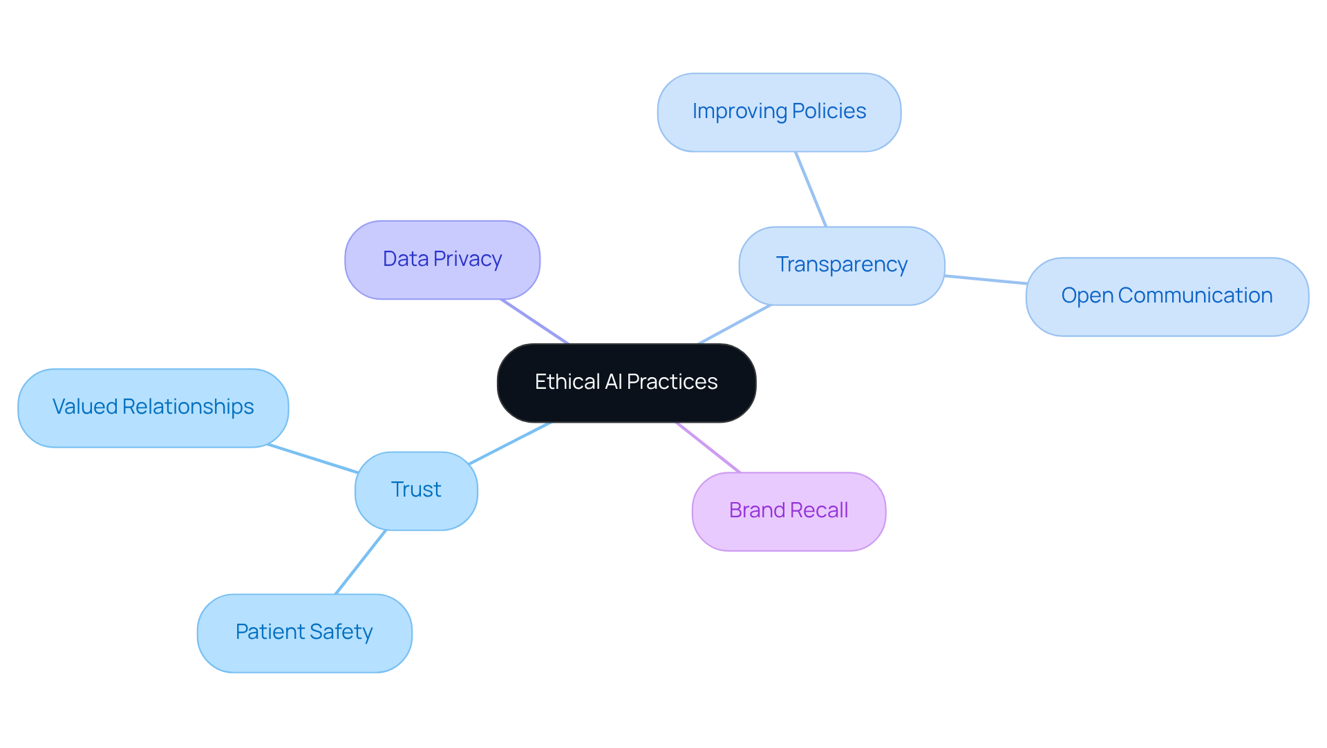 The central idea is ethical AI practices, with branches showing how they relate to trust and brand recall. Each branch highlights important aspects that contribute to building trust with patients.