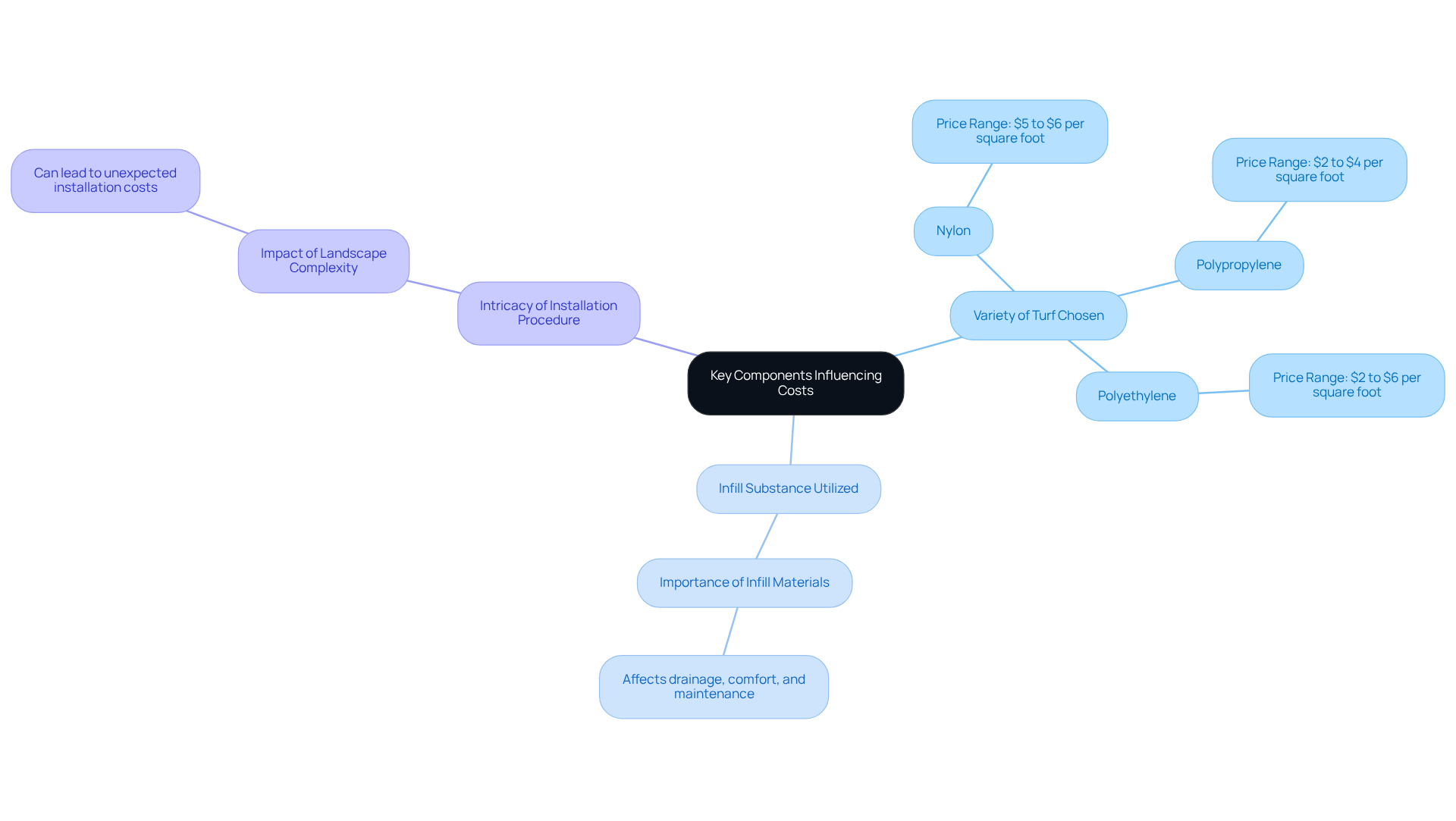 The central node represents the main topic, while the branches show the different factors that affect costs. Each sub-branch provides specific details, helping you understand how each component contributes to the overall price. The central node represents the main topic, while the branches show the different factors that affect costs. Each sub-branch provides specific details, helping you understand how each component contributes to the overall price.