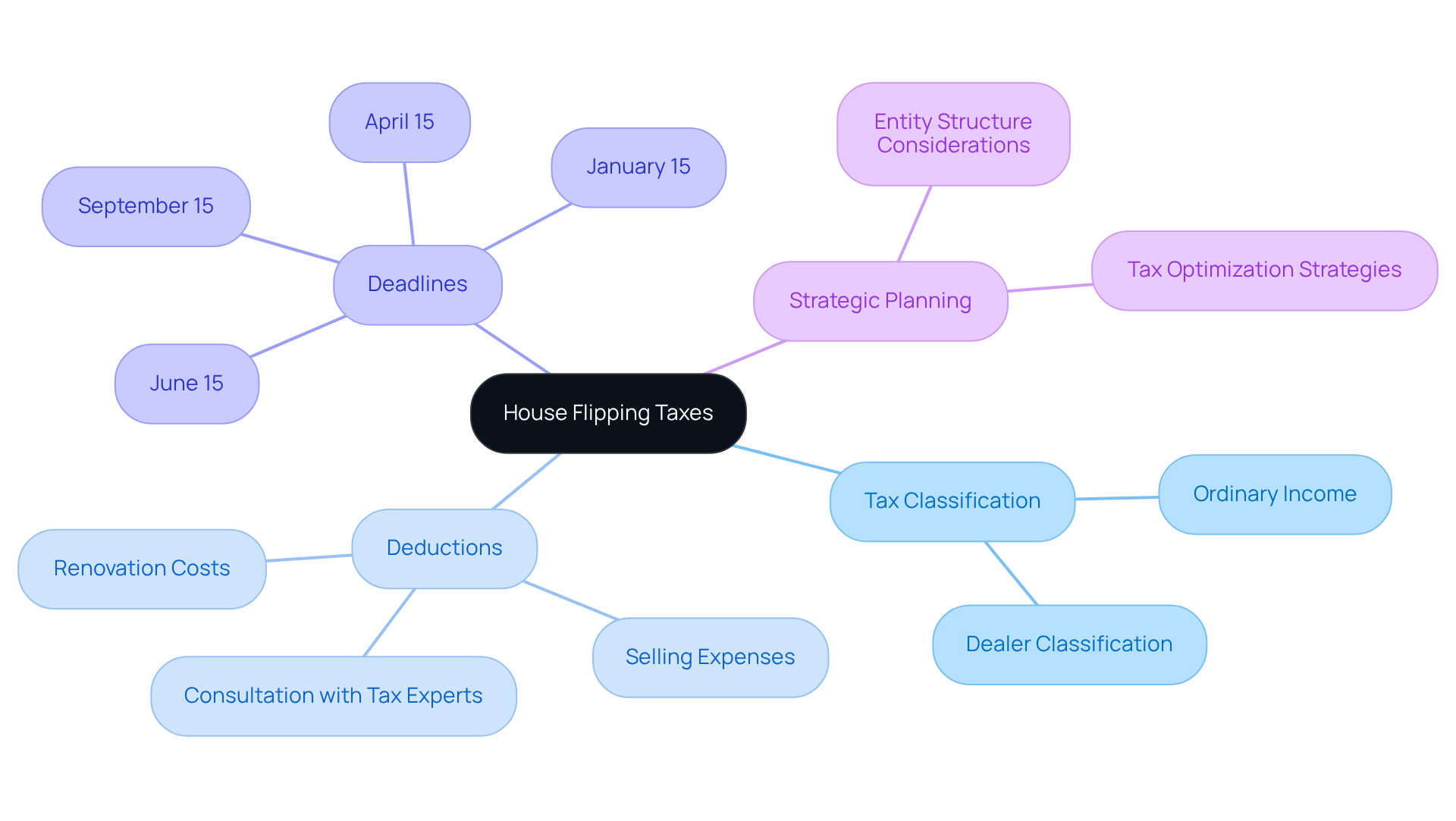 The central node represents the main topic of house flipping taxes, while the branches show different important aspects to consider. Each branch leads to specific details that help investors understand their tax obligations and opportunities.