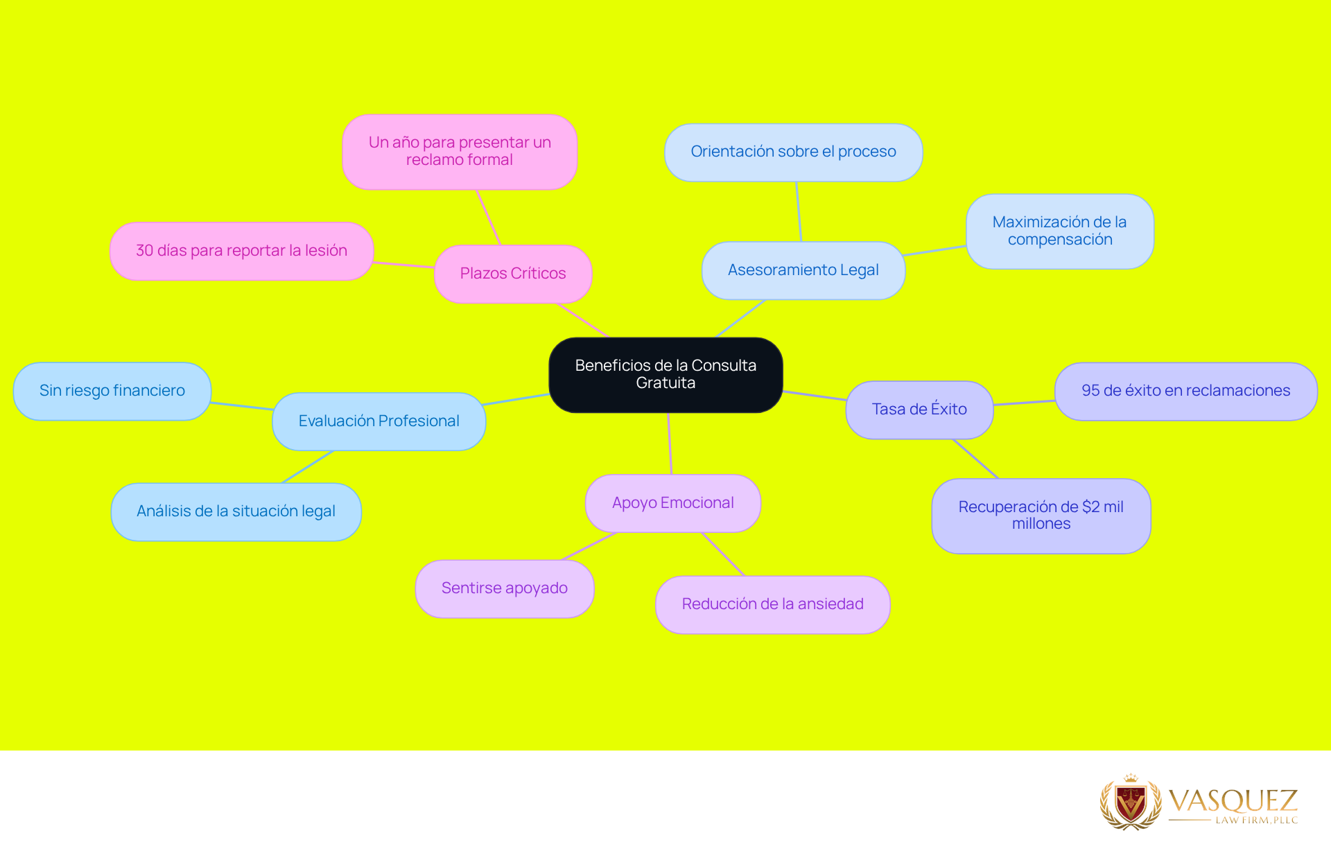 El nodo central representa la consulta gratuita, y las ramas muestran los beneficios y plazos importantes. Cada color ayuda a distinguir entre diferentes categorías de información.