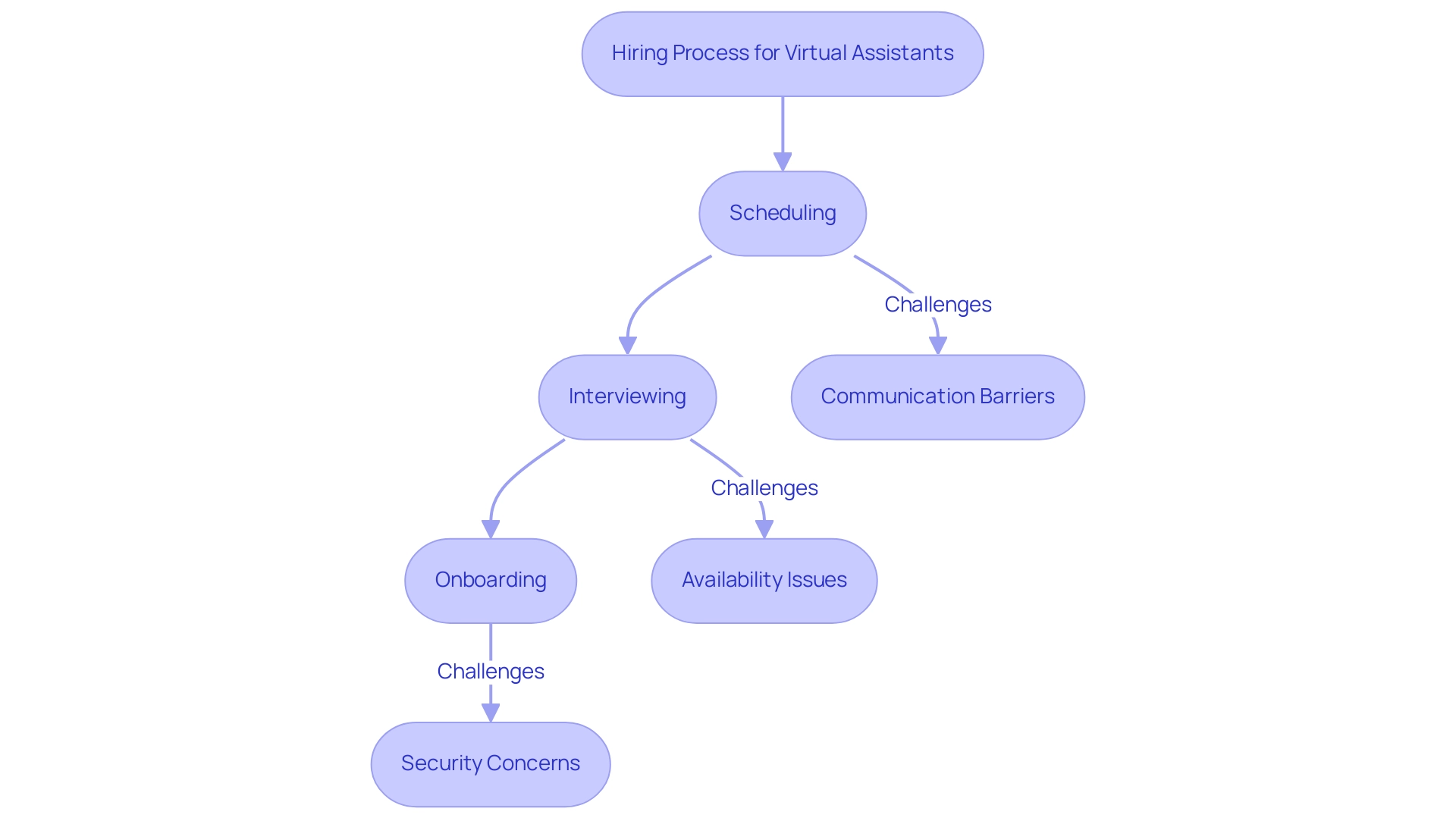 Blue boxes represent steps in the hiring process, while red notes indicate associated challenges.