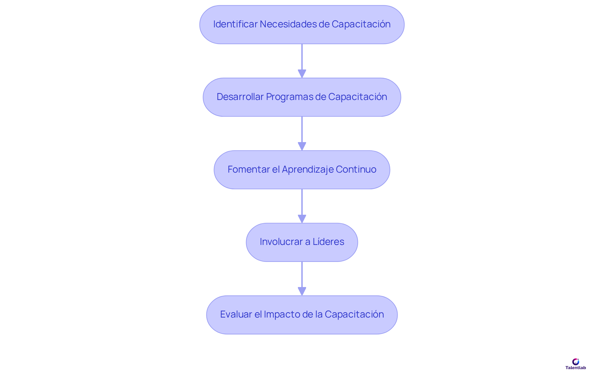 Cada cuadro representa un paso en el proceso de capacitación. Sigue las flechas para ver cómo cada etapa se conecta con la siguiente, asegurando que el personal esté bien preparado para adoptar metodologías ágiles.