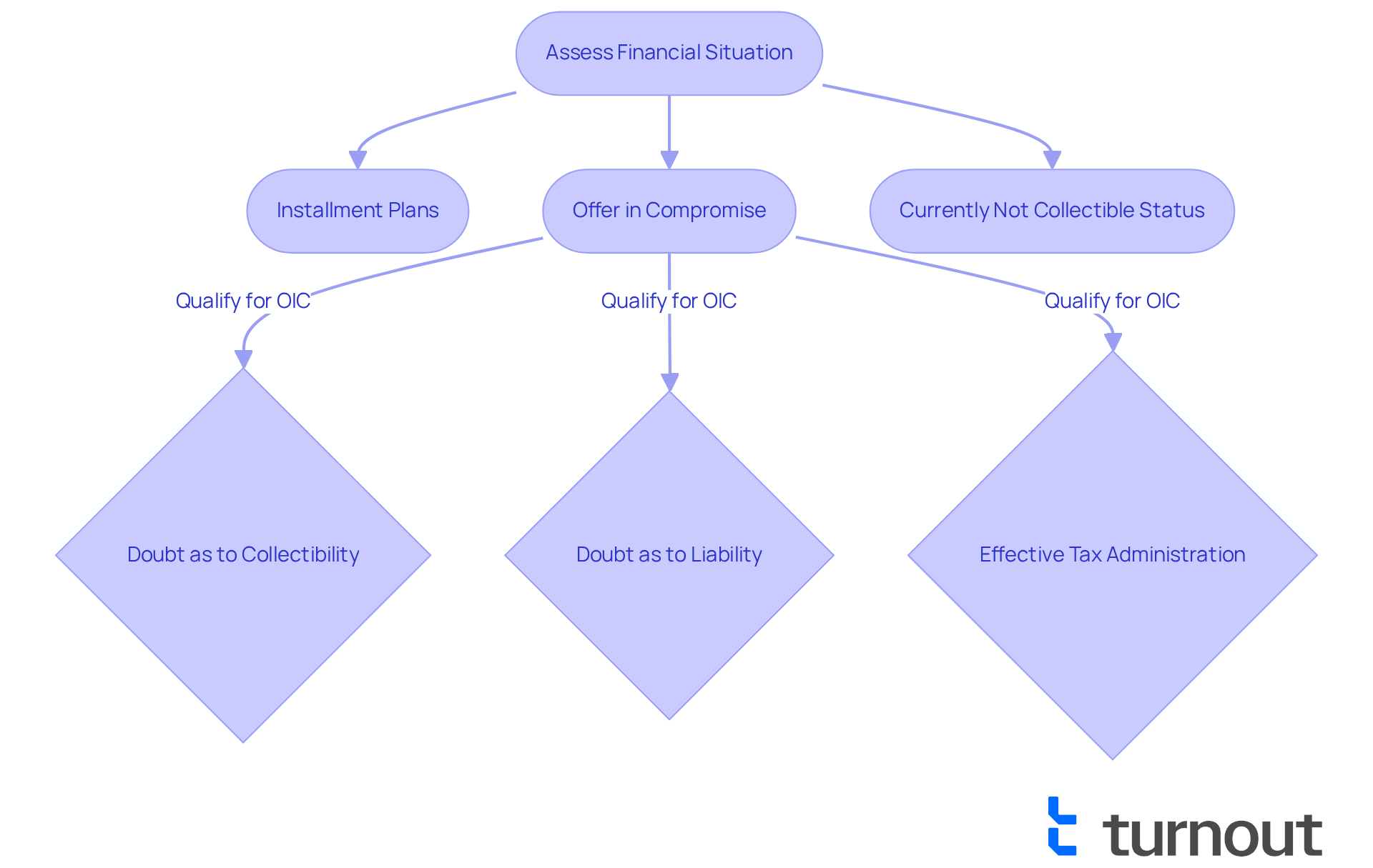 Follow the flow from assessing your financial situation to exploring different relief strategies. Each branch shows a different option available to you, along with the conditions needed to qualify for each strategy.