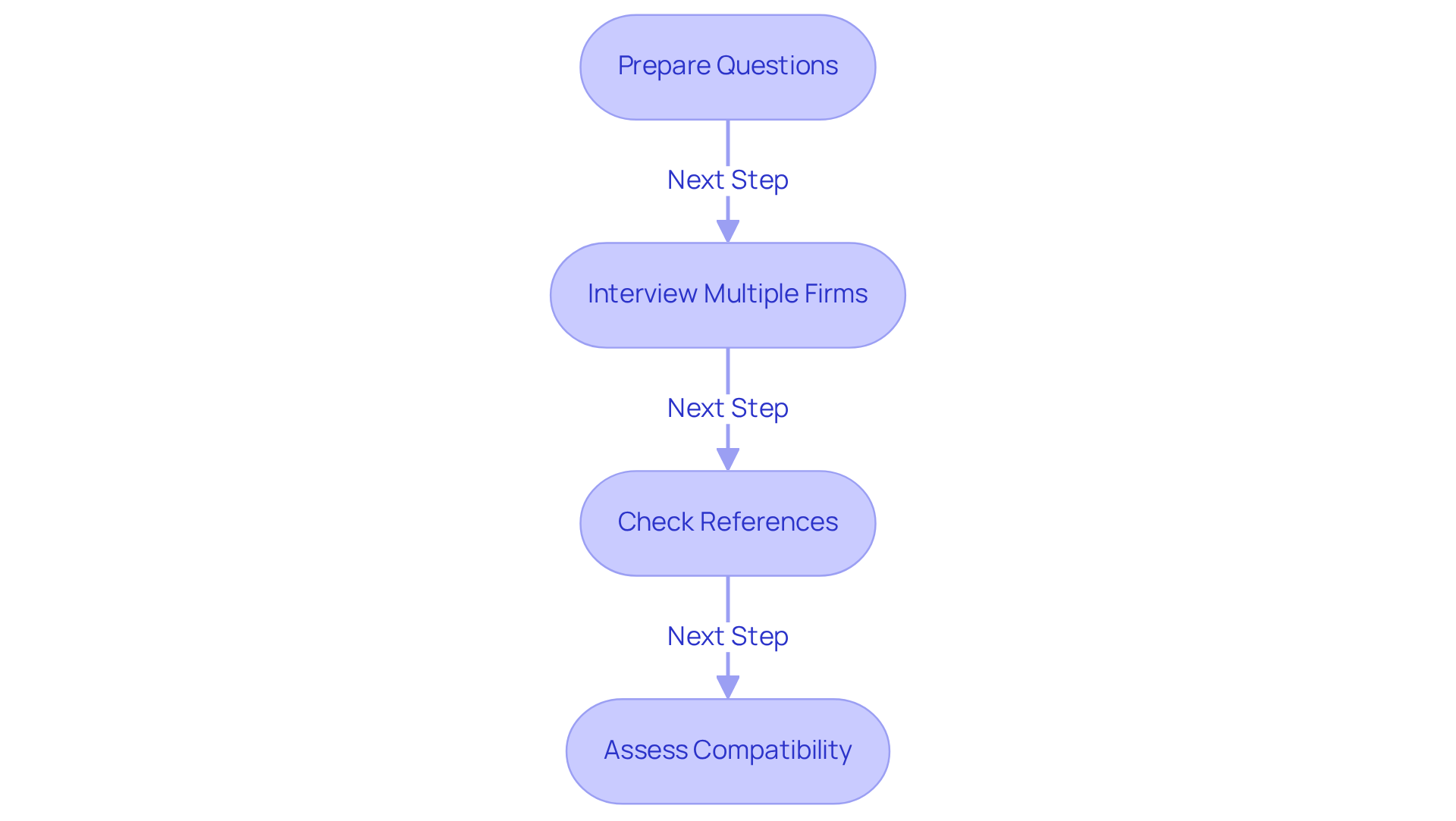 Follow the arrows to see the steps you need to take to evaluate potential property management companies. Each box outlines what to do at that stage, helping you make an informed decision.
