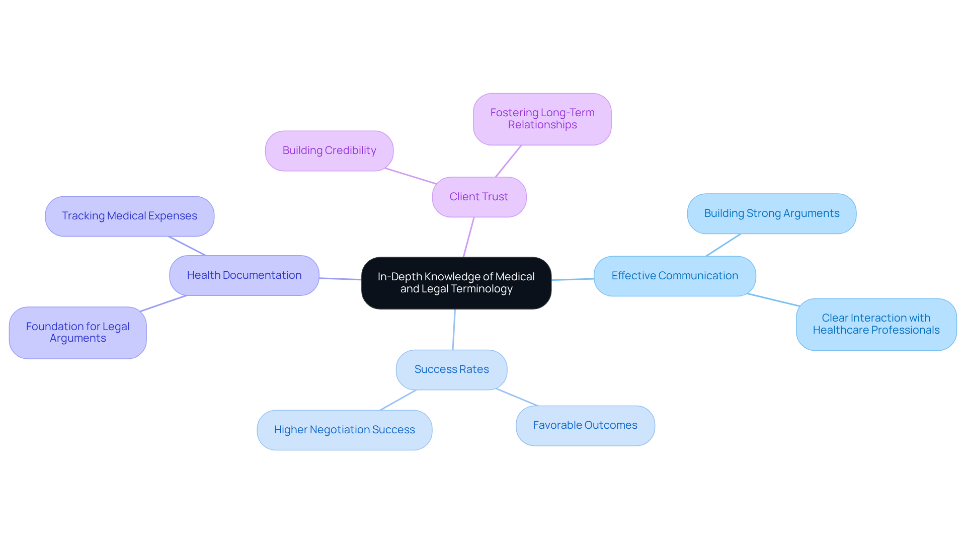 The central node represents the core theme, while the branches illustrate key areas that highlight the importance of this knowledge in legal practice. Each branch connects to specific aspects that contribute to better legal outcomes.