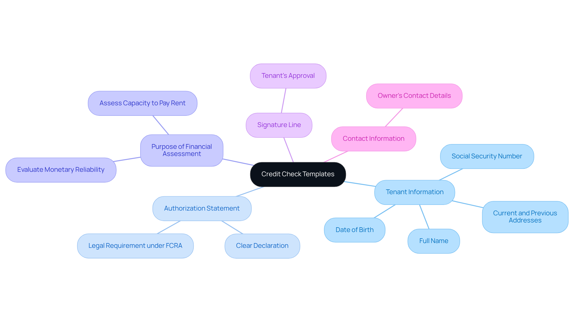 This mindmap starts with the main topic in the center and branches out to show the important components of credit check templates. Each branch represents a key element, and you can follow the lines to see how they relate to the overall process of conducting credit checks.