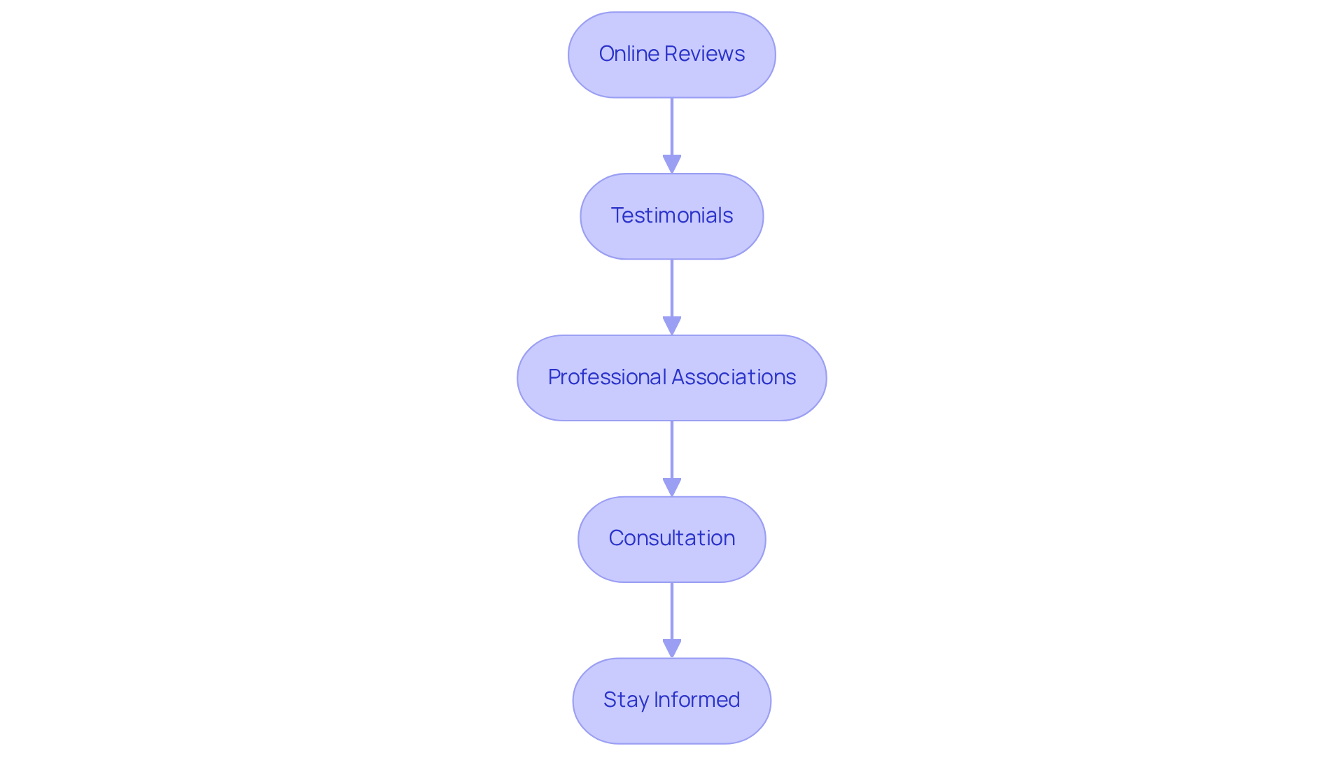 Each box represents a step you should take when looking for a defense lawyer for your child. Follow the arrows to see the order in which you should complete these steps, ensuring you gather all necessary information before making a decision.