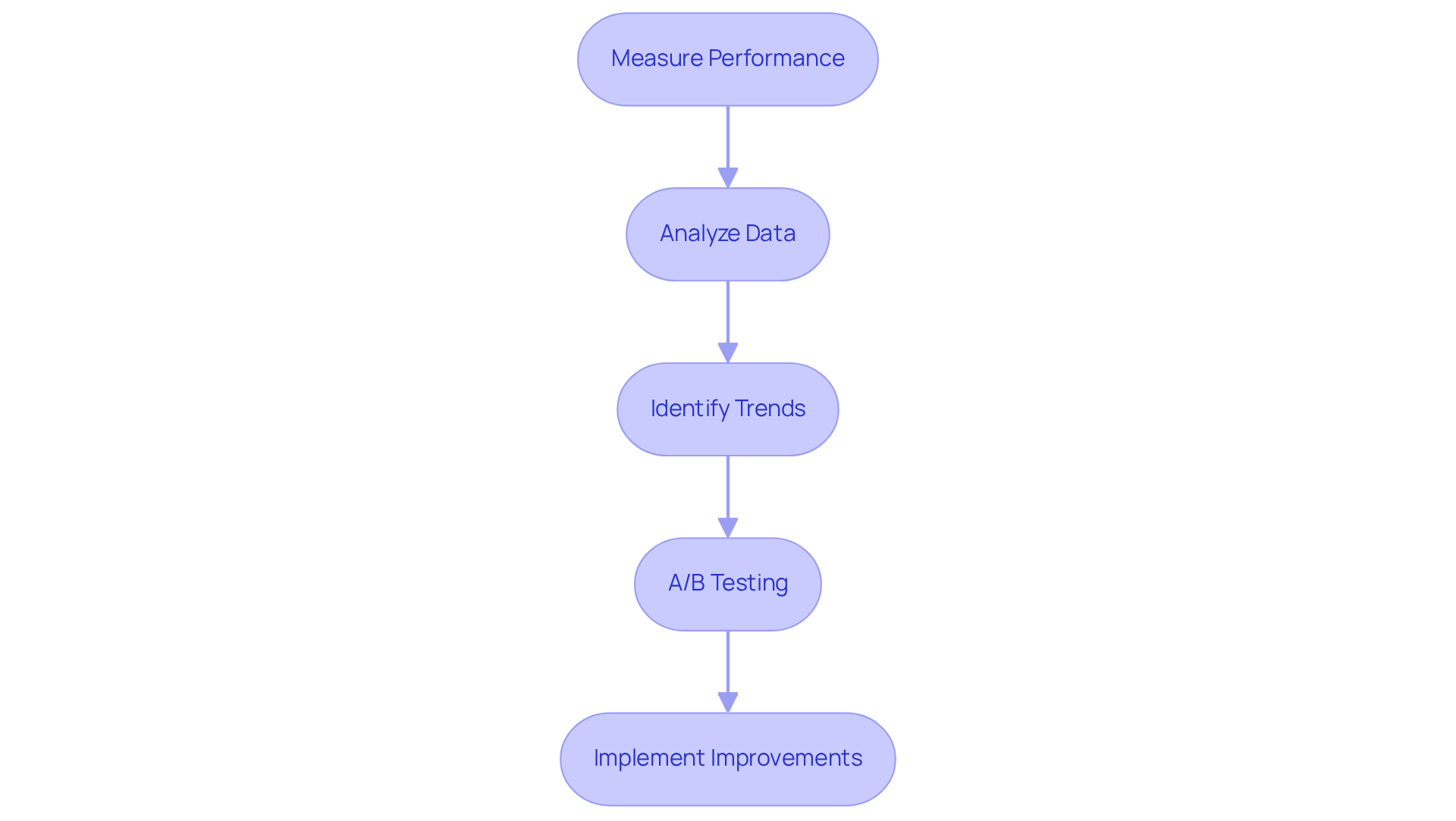 This flowchart shows the steps to measure and improve your campaign performance. Start at the top with measuring performance, then follow the arrows to see how to analyze data, identify trends, test different strategies, and implement improvements.