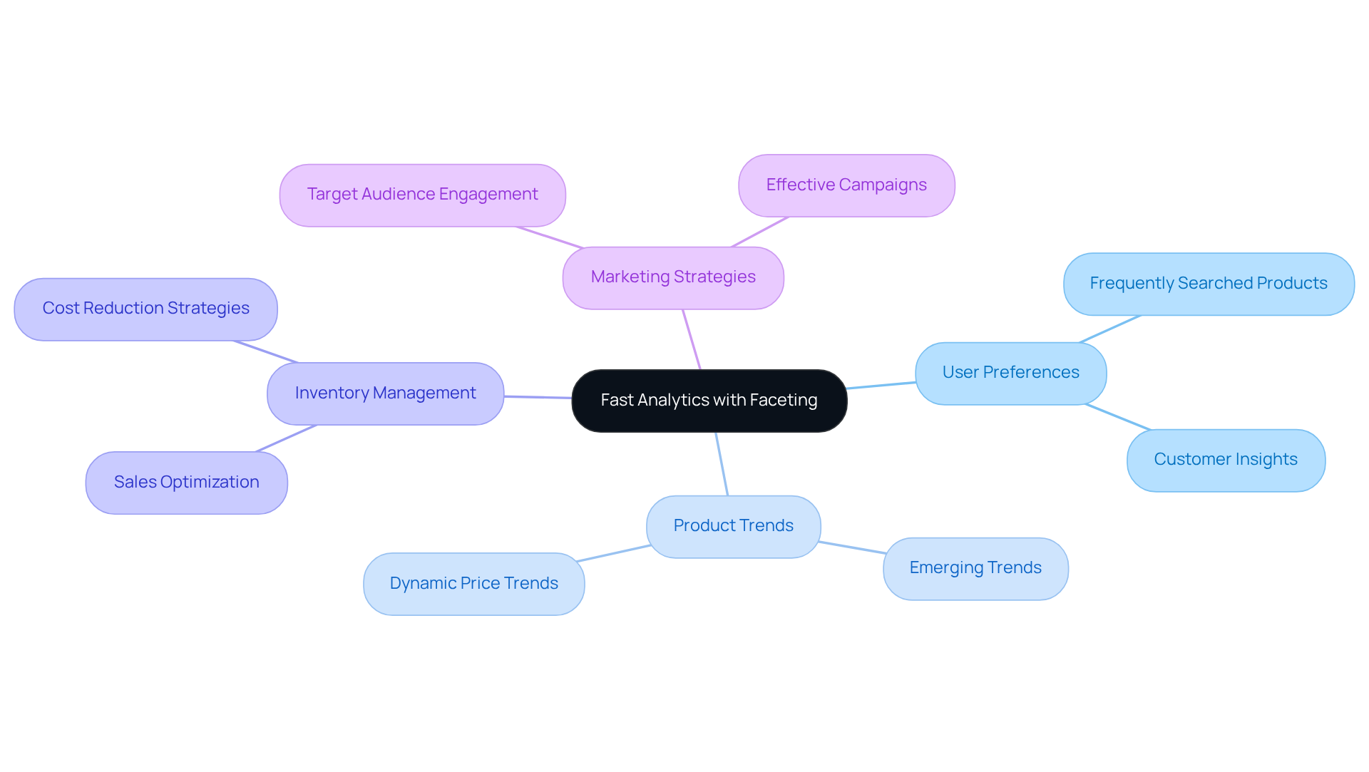 Start at the center with the main concept of fast analytics, then explore the branches to see how it impacts user preferences, product trends, inventory, and marketing strategies.