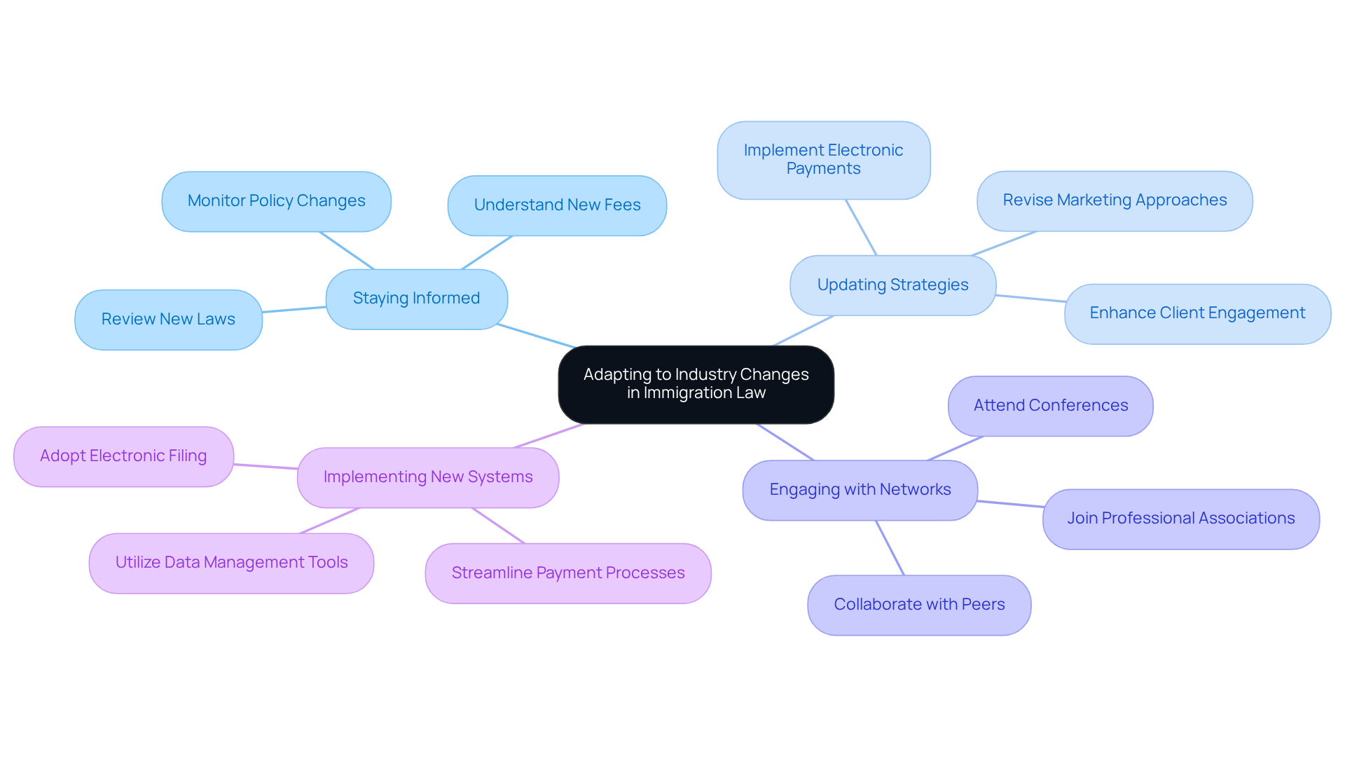 The central node represents the main theme of adaptation, while the branches show different strategies that can help legal representatives stay relevant. Each sub-branch provides specific actions to take under each strategy. The central node represents the main theme of adaptation, while the branches show different strategies that can help legal representatives stay relevant. Each sub-branch provides specific actions to take under each strategy.