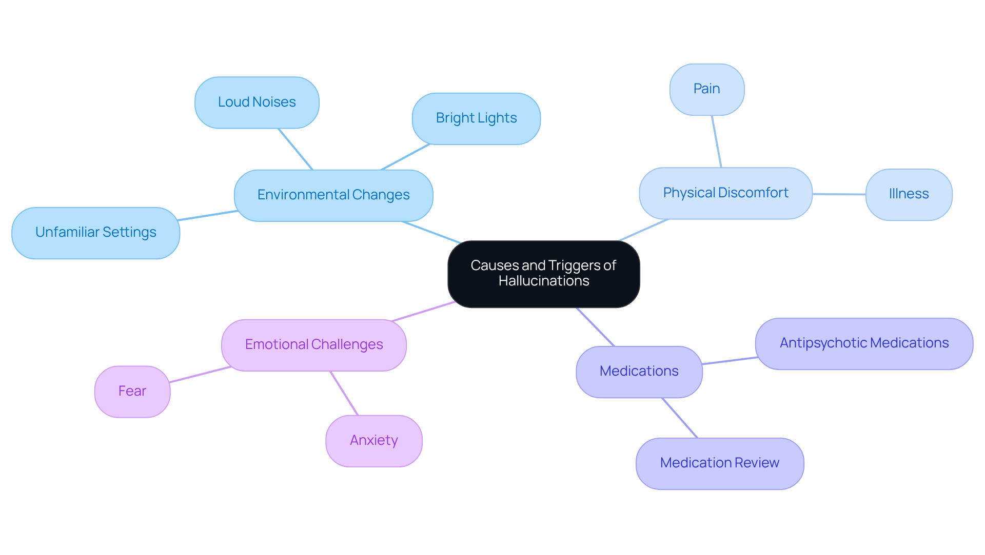 The center node represents the main topic. Each branch shows a major category of triggers, and the smaller branches detail specific elements within those categories to help understand their relationships.