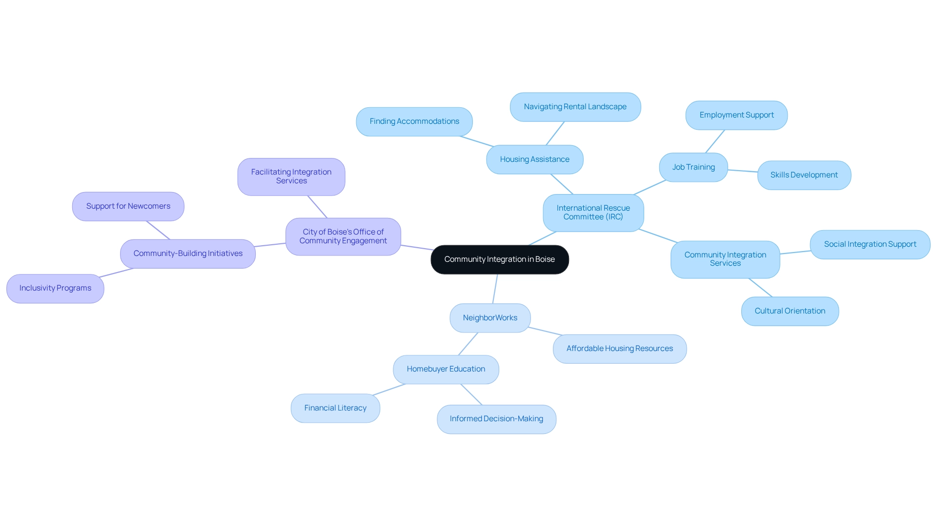 Each branch represents an organization, while sub-branches detail the specific services they provide, with colors distinguishing each organization.