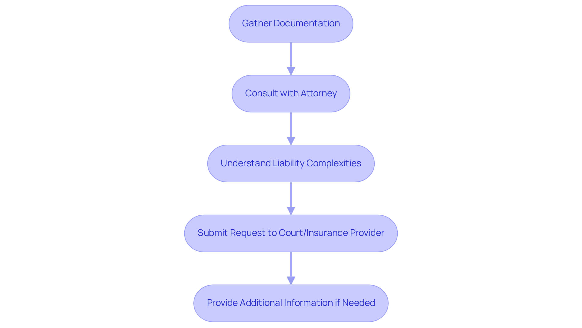 Each box represents a step in the process of filing your claim. Follow the arrows to see the order in which you should complete each action, ensuring you don't miss any important steps.