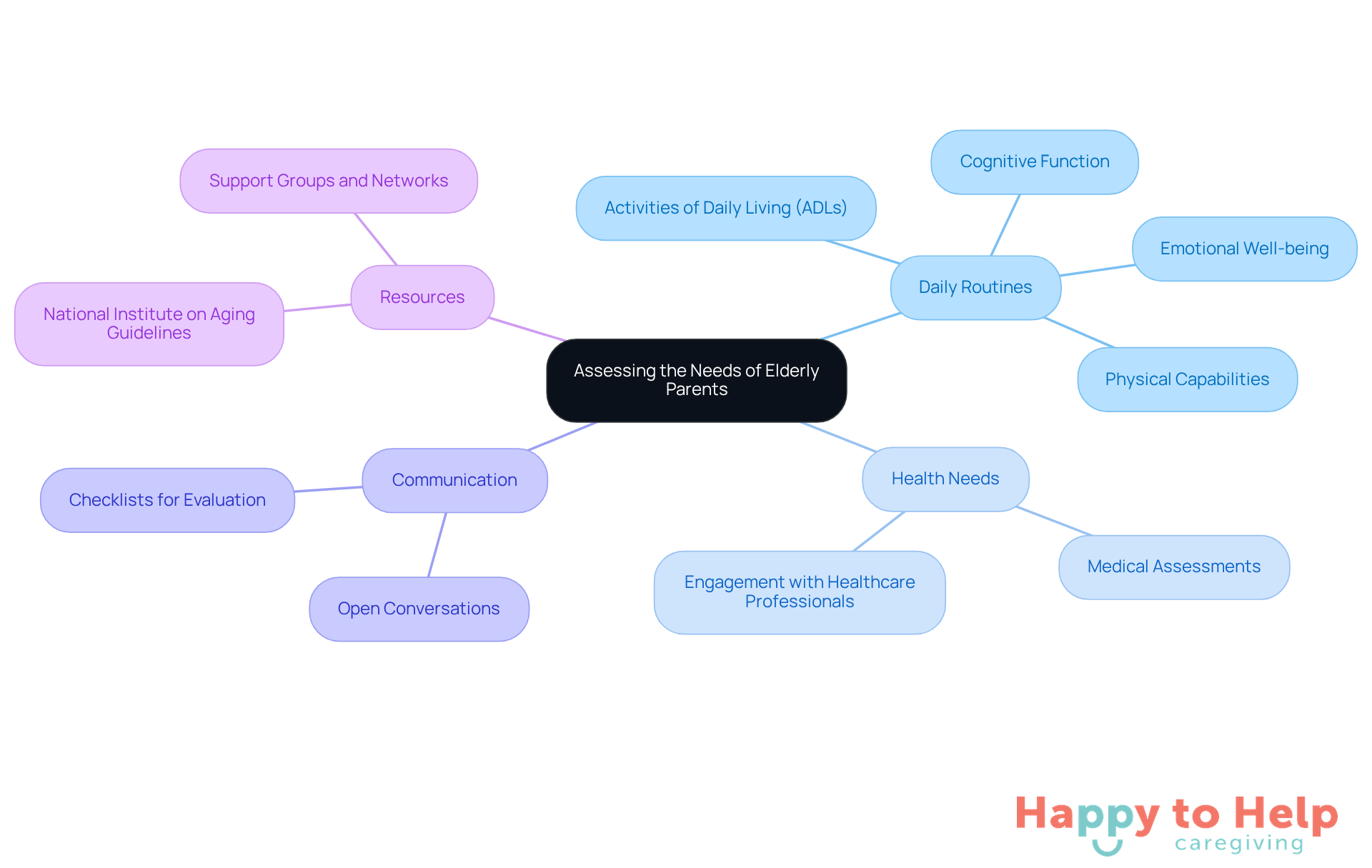 The central node represents the main topic, while the branches show different aspects of care. Each sub-branch provides specific areas to consider, helping caregivers visualize the comprehensive approach needed for effective assessment.