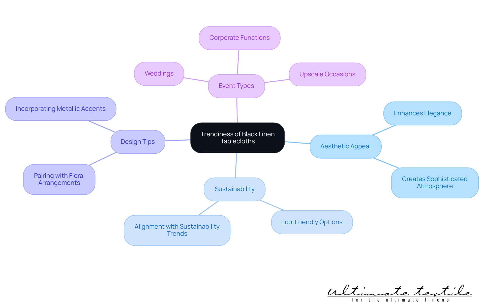 The central node represents the main trend, with branches showing different aspects such as aesthetic benefits, sustainable choices, and practical tips for incorporating these tablecloths into events. The central node represents the main trend, with branches showing different aspects such as aesthetic benefits, sustainable choices, and practical tips for incorporating these tablecloths into events.