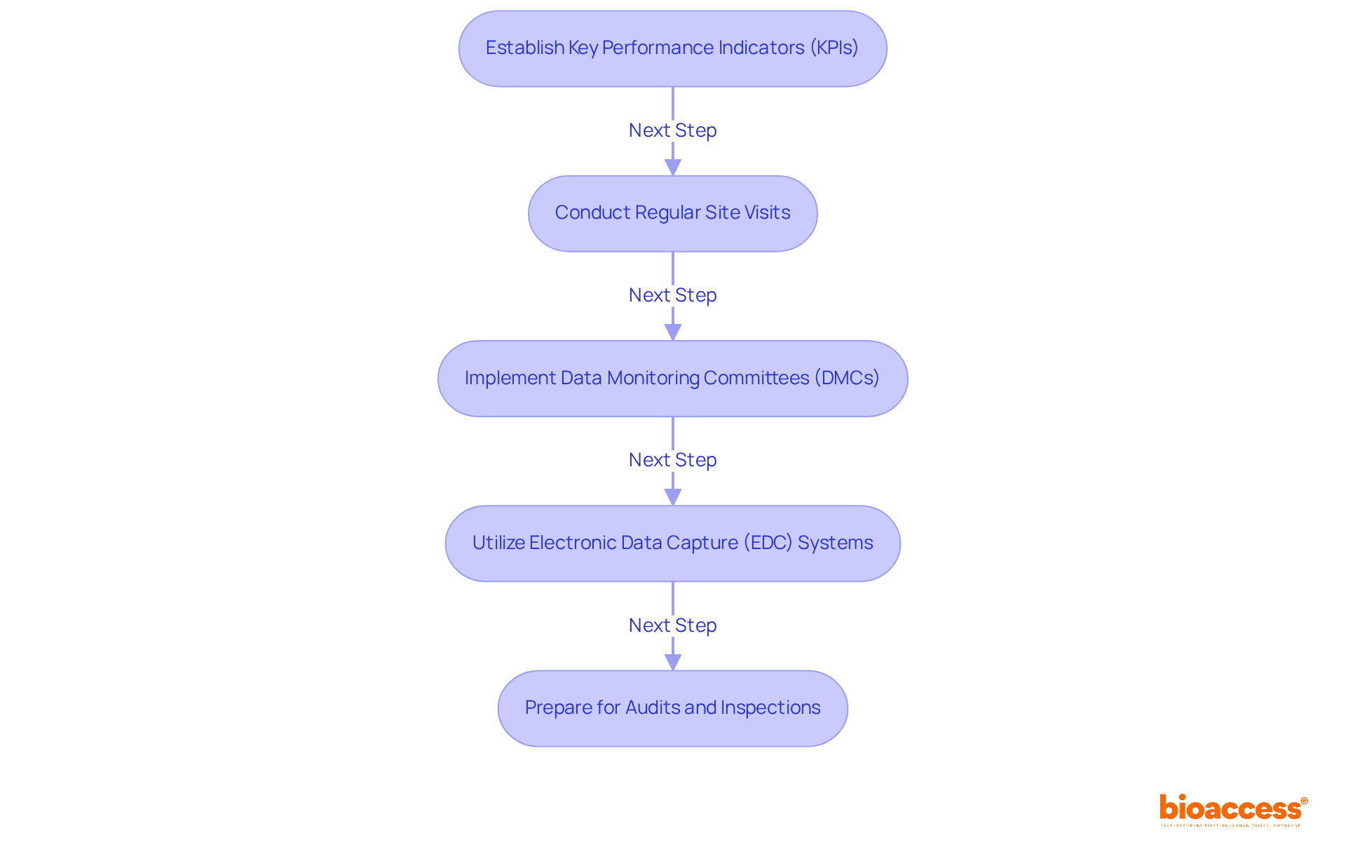 Each box represents a key step in the monitoring process. Follow the arrows to see how each step leads to the next, ensuring a comprehensive approach to managing clinical trials.