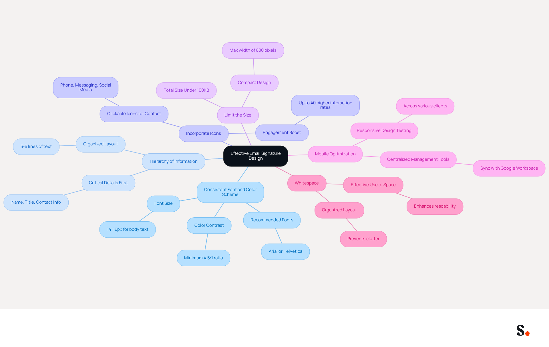 The central node represents the main topic, while each branch shows a different technique for designing an email signature. Follow the branches to see specific recommendations and tips for each technique. The central node represents the main topic, while each branch shows a different technique for designing an email signature. Follow the branches to see specific recommendations and tips for each technique.