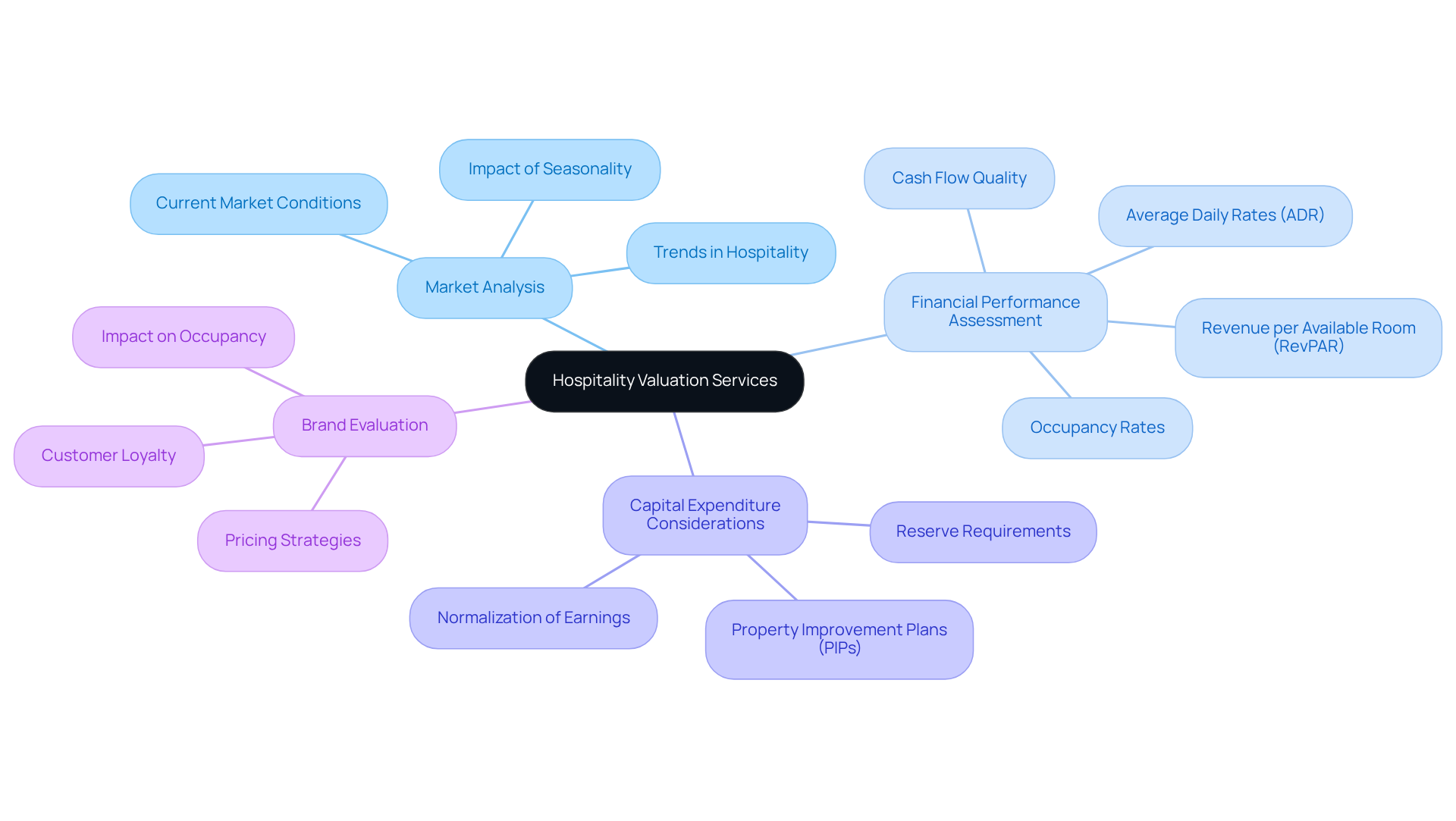 The central node represents the main topic of hospitality valuation services. Each branch shows a key component of the valuation process, and the sub-branches provide more details or examples related to those components. This structure helps you understand how different factors influence the valuation of hospitality assets. The central node represents the main topic of hospitality valuation services. Each branch shows a key component of the valuation process, and the sub-branches provide more details or examples related to those components. This structure helps you understand how different factors influence the valuation of hospitality assets.
