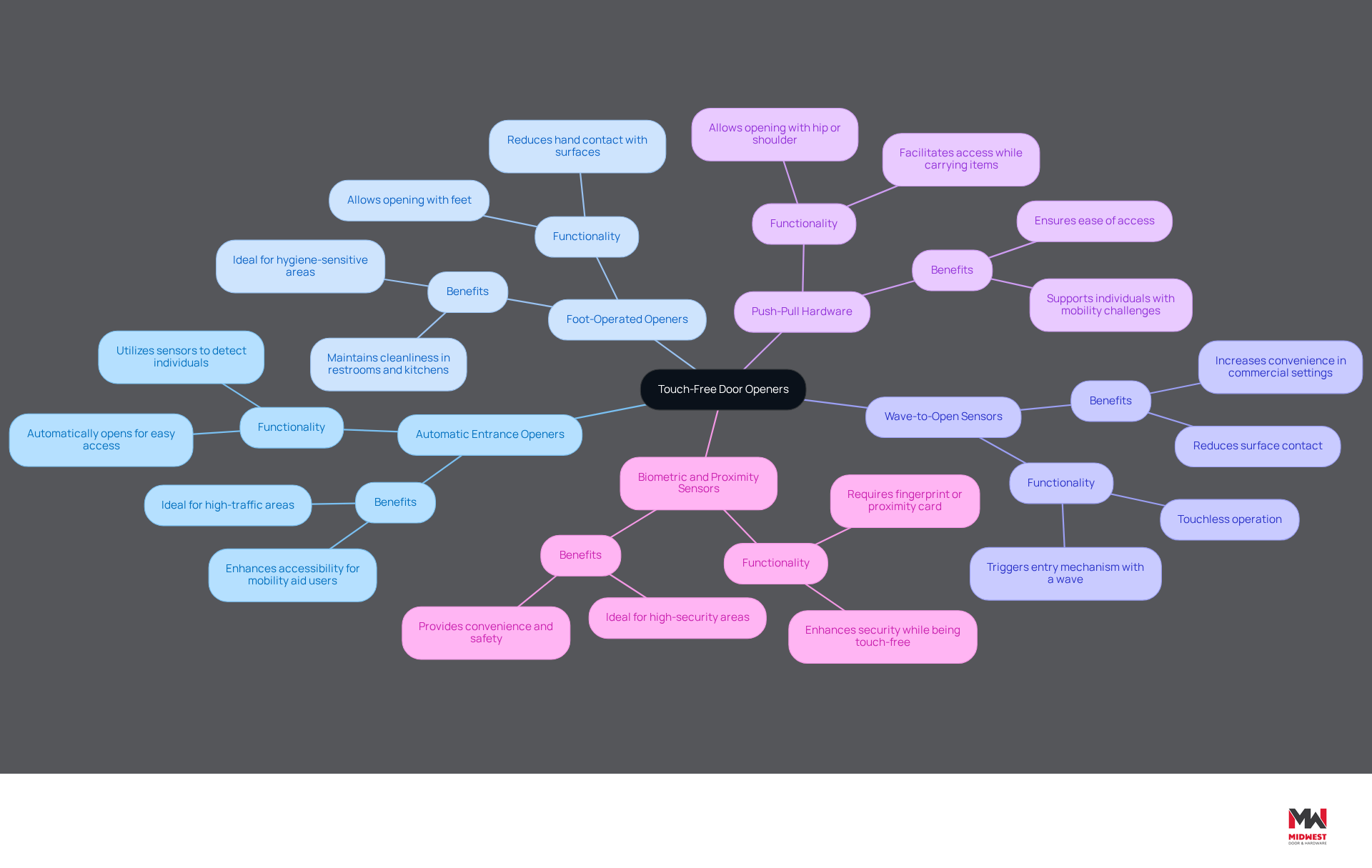 This mindmap starts with the main idea of touch-free door openers at the center. Each branch represents a different type of opener, and the sub-branches explain what makes each type unique and beneficial. Follow the branches to explore how these openers enhance accessibility and hygiene in various environments. This mindmap starts with the main idea of touch-free door openers at the center. Each branch represents a different type of opener, and the sub-branches explain what makes each type unique and beneficial. Follow the branches to explore how these openers enhance accessibility and hygiene in various environments.