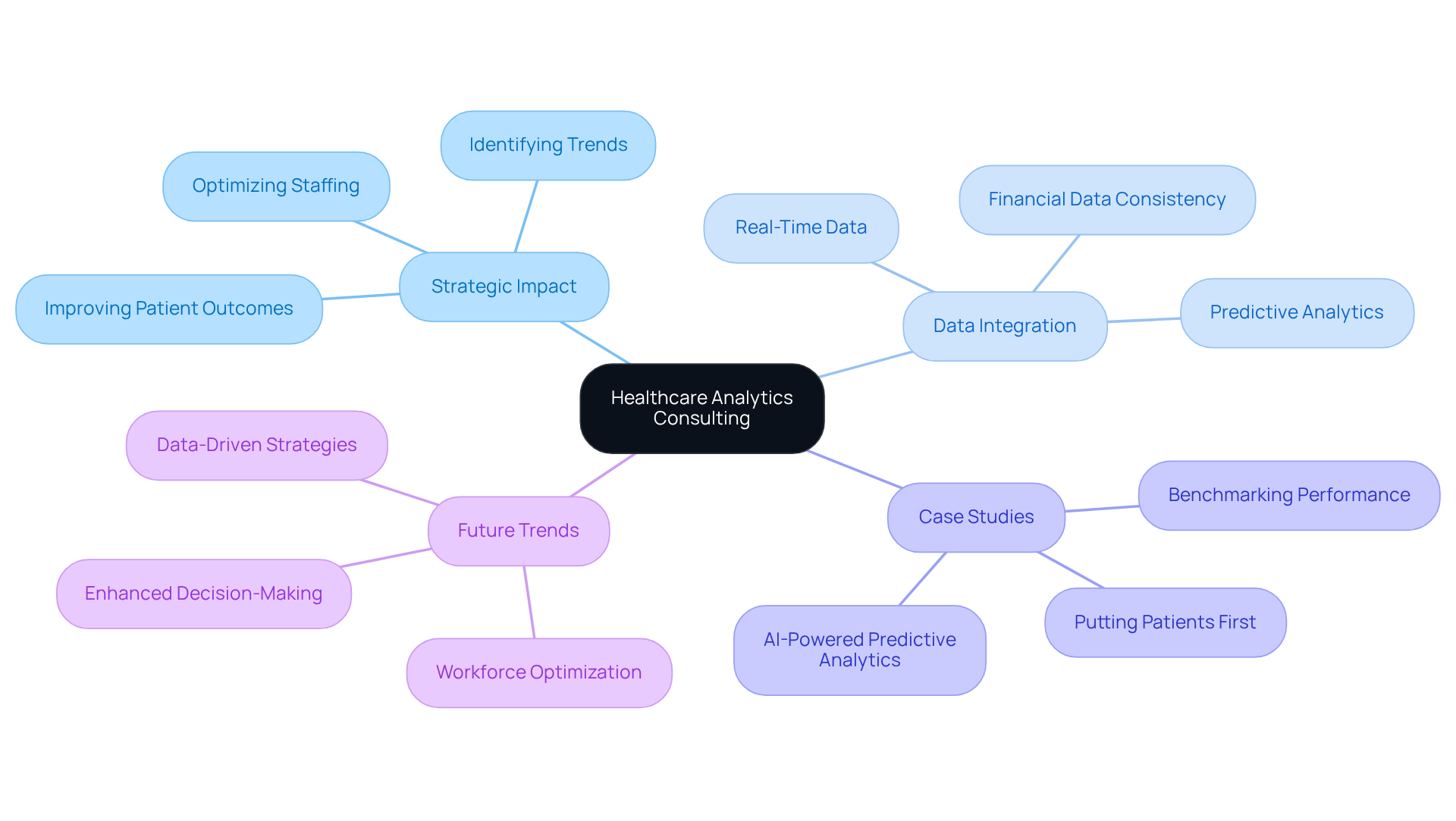Start at the center with the core theme, then explore each branch to discover how healthcare analytics consulting influences strategy and outcomes in the pharmaceutical sector.