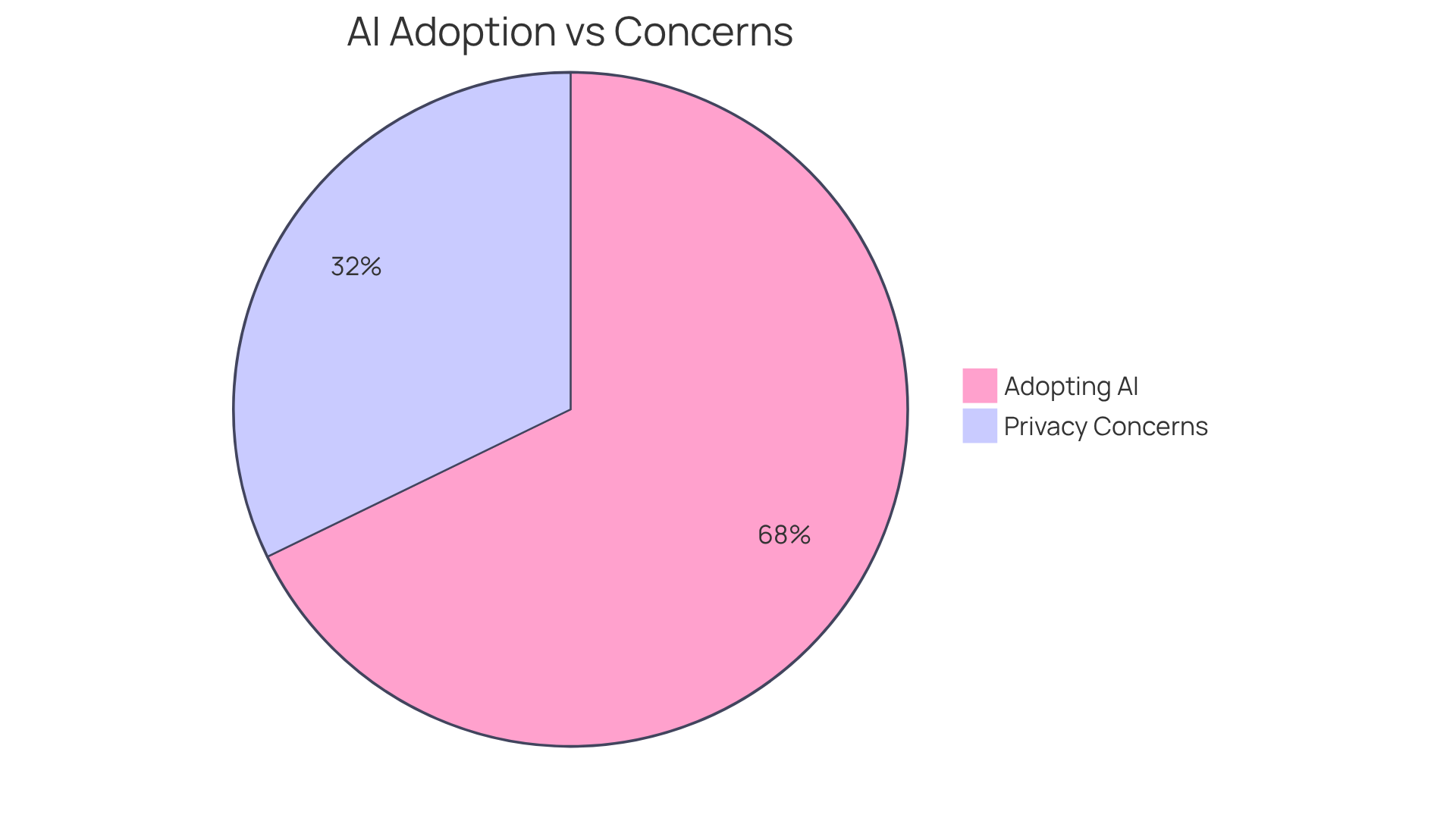 The green section shows the percentage of businesses embracing AI, while the red section highlights those with concerns about data privacy. The bigger the segment, the more businesses fall into that category.