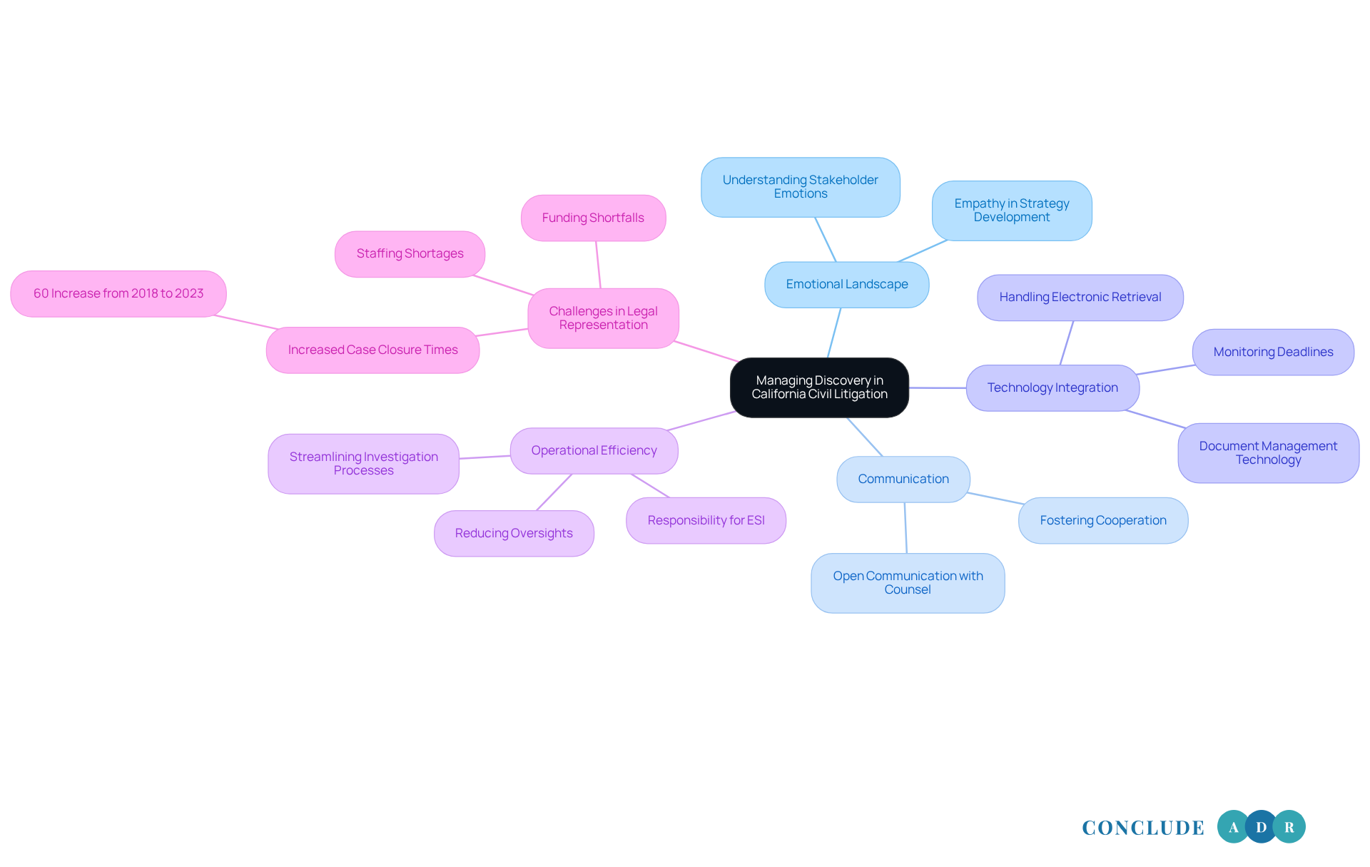 The center represents the overall theme of discovery management, while the branches illustrate different strategic areas to focus on. Each branch details specific actions or considerations that contribute to effective discovery management.