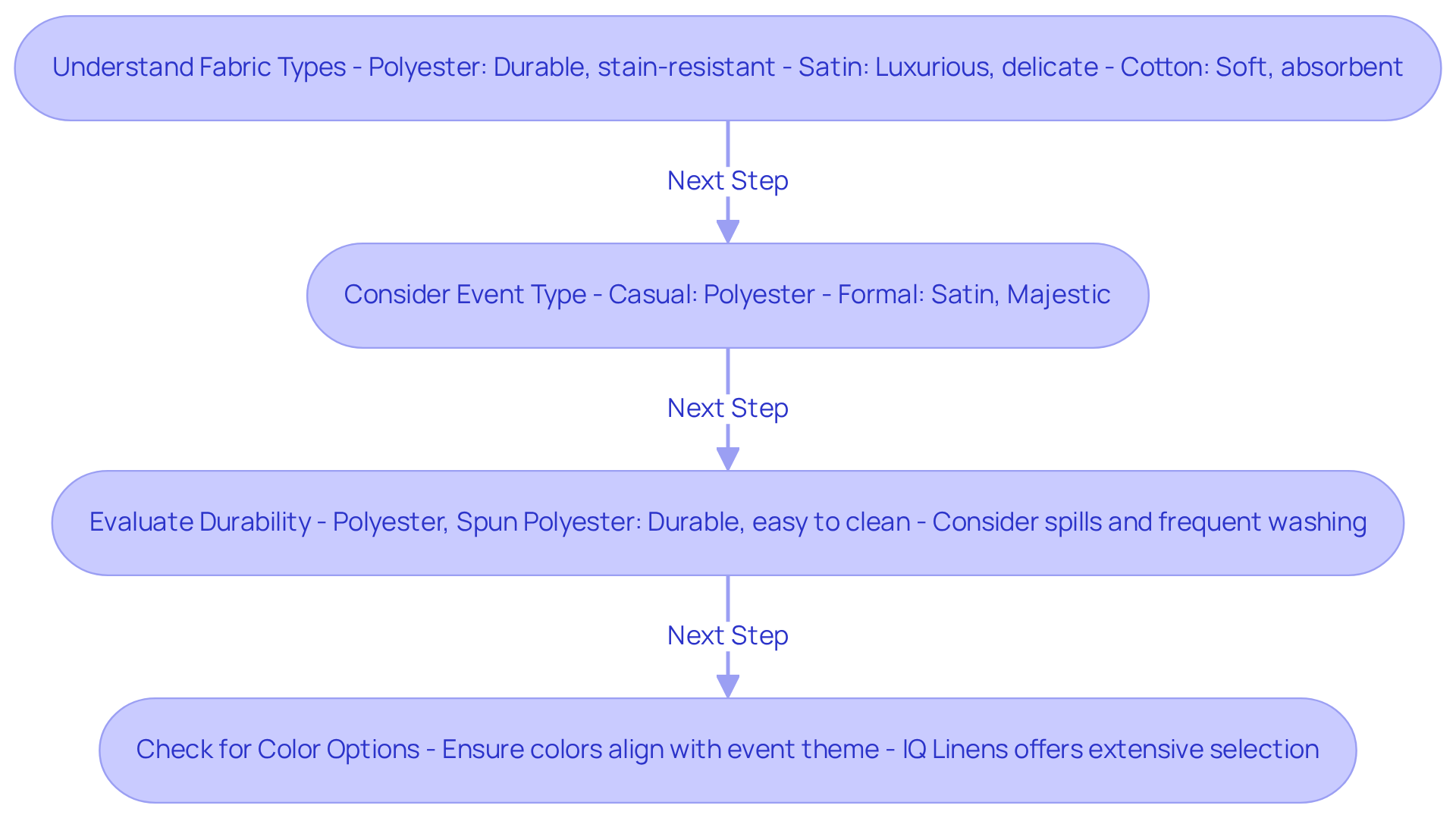 Follow the arrows through each step to find the best fabric for your tablecloth. Each box highlights important factors to consider, helping you make a choice that suits your event perfectly.