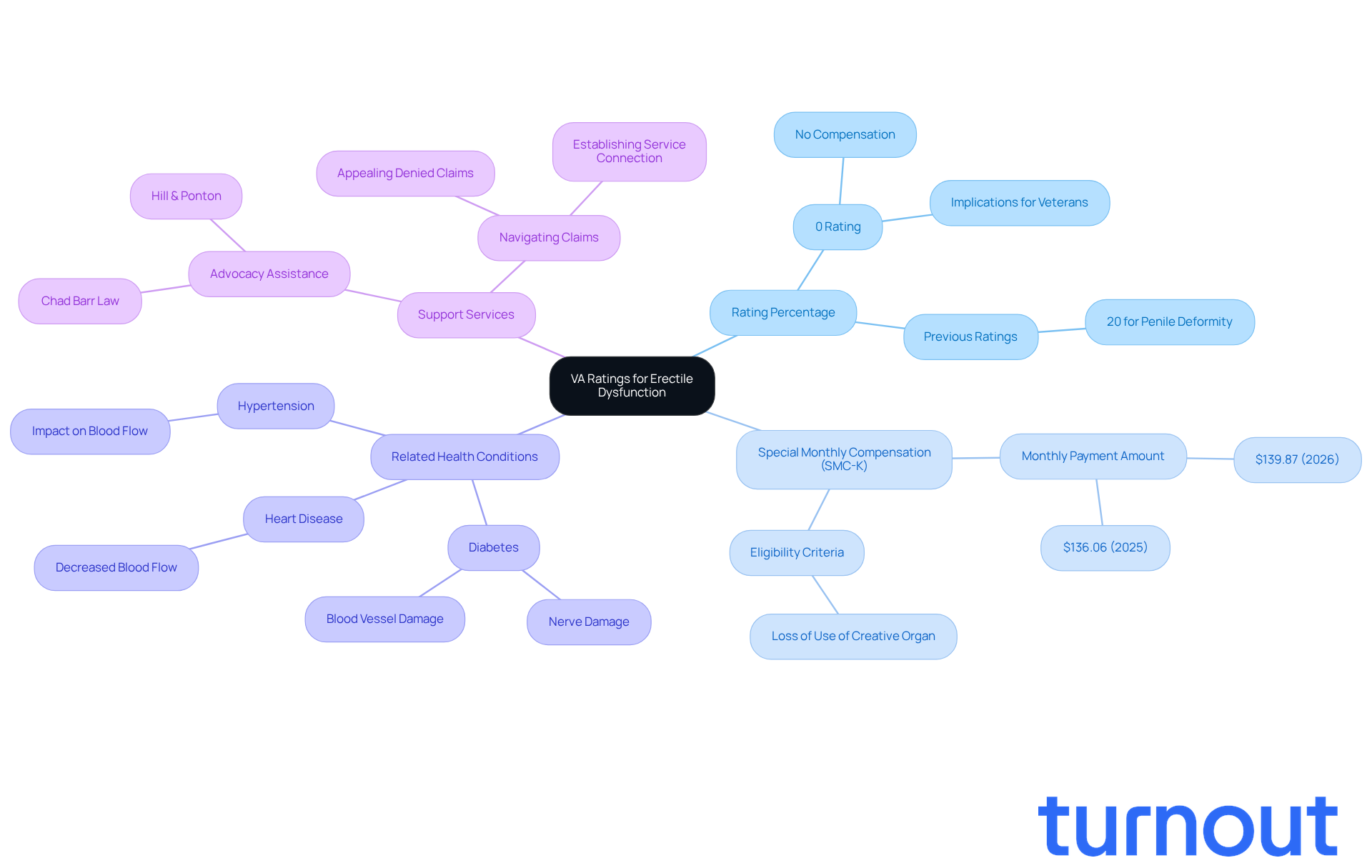 The central node represents the main topic, while branches show related aspects like compensation options and health conditions. Each color-coded branch helps you see how these elements connect and what they mean for veterans.