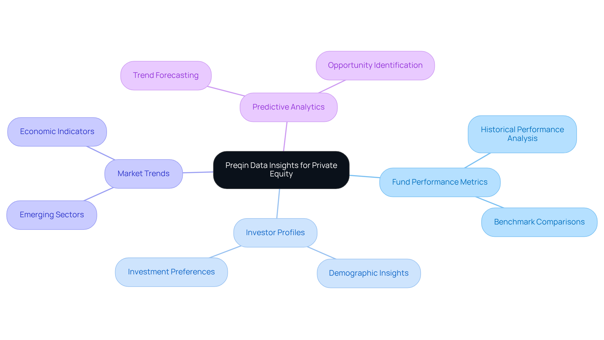 The center of the mindmap highlights the vital role of Preqin data, while the branches represent different areas of focus, showing how they all contribute to informed decision-making and strategic success in private equity.