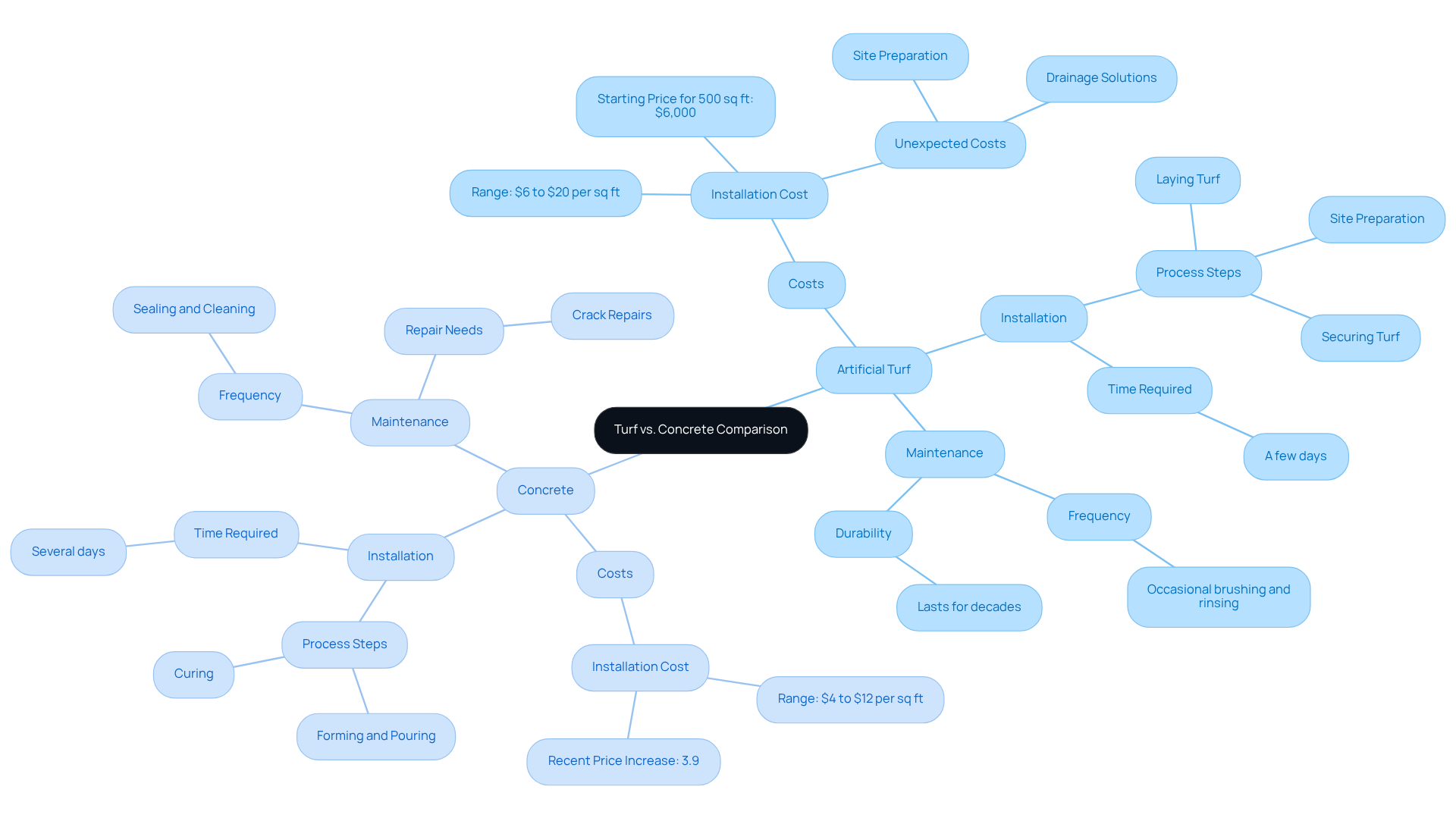 This mindmap helps you see the differences and similarities between artificial turf and concrete. Each main branch represents one option, and the sub-branches show the key factors to consider: costs, installation processes, and maintenance needs. Follow the branches to understand what each option entails.