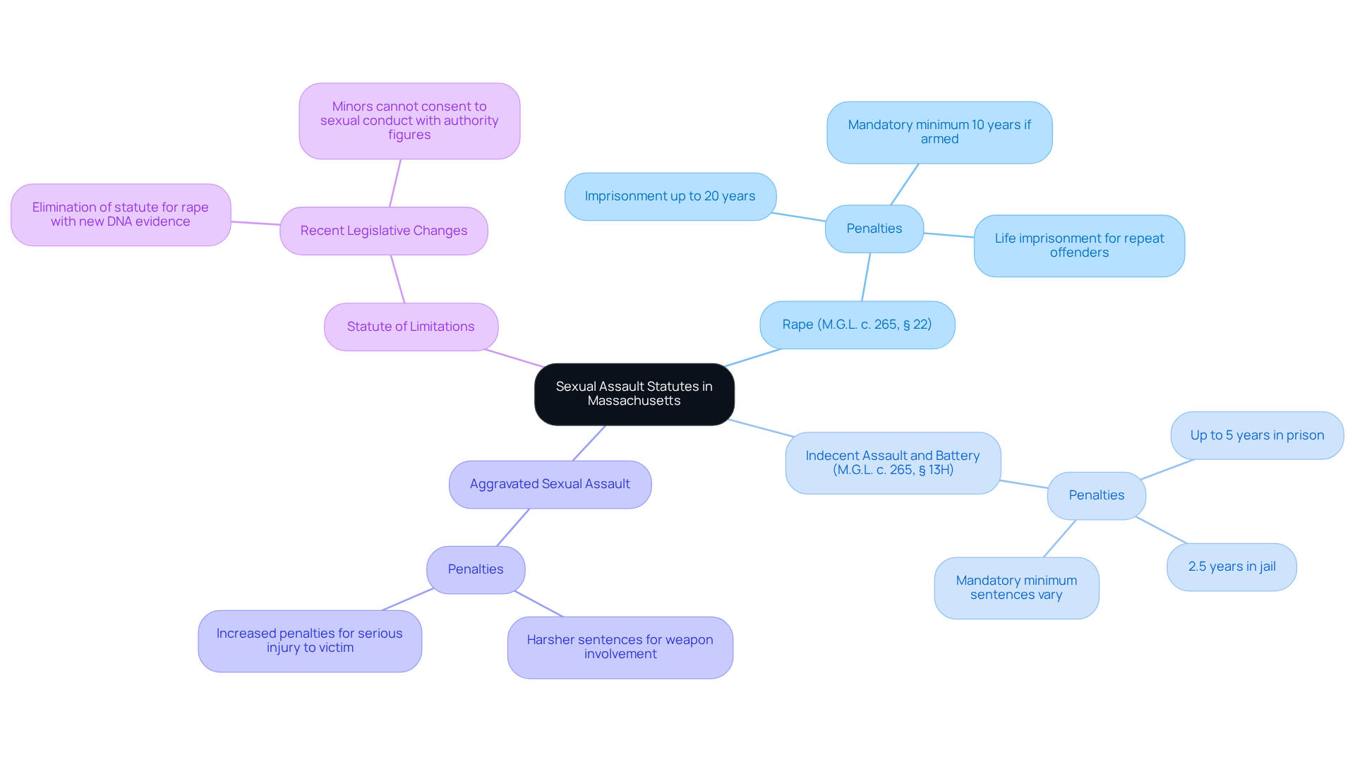 The central node represents the overarching topic of sexual assault laws. Each branch represents a specific offense, with sub-branches detailing penalties and important legal notes. This structure helps you see how different laws relate to one another and the consequences they carry. The central node represents the overarching topic of sexual assault laws. Each branch represents a specific offense, with sub-branches detailing penalties and important legal notes. This structure helps you see how different laws relate to one another and the consequences they carry.