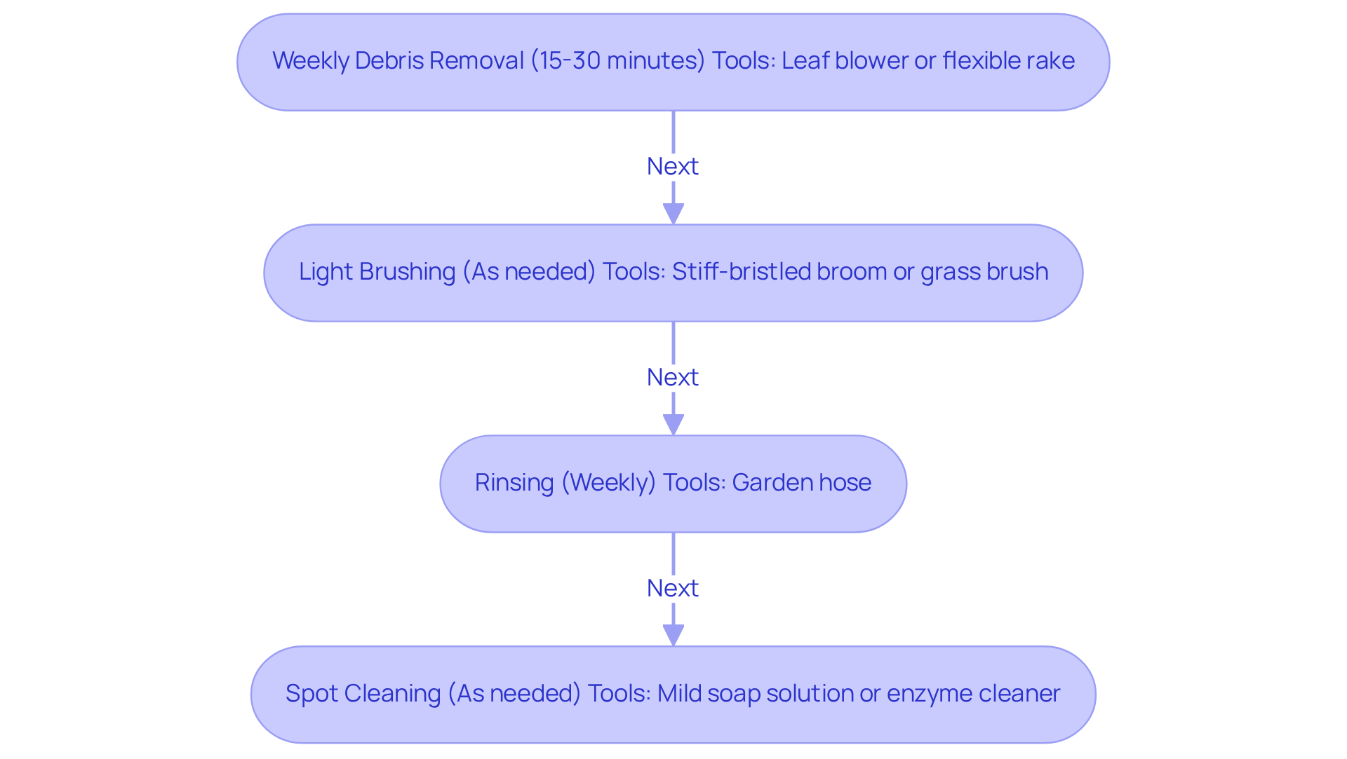 Each box shows a step in maintaining your synthetic grass lawn. Follow the arrows to see the order of tasks, and read the descriptions for tips on how to perform each maintenance practice.