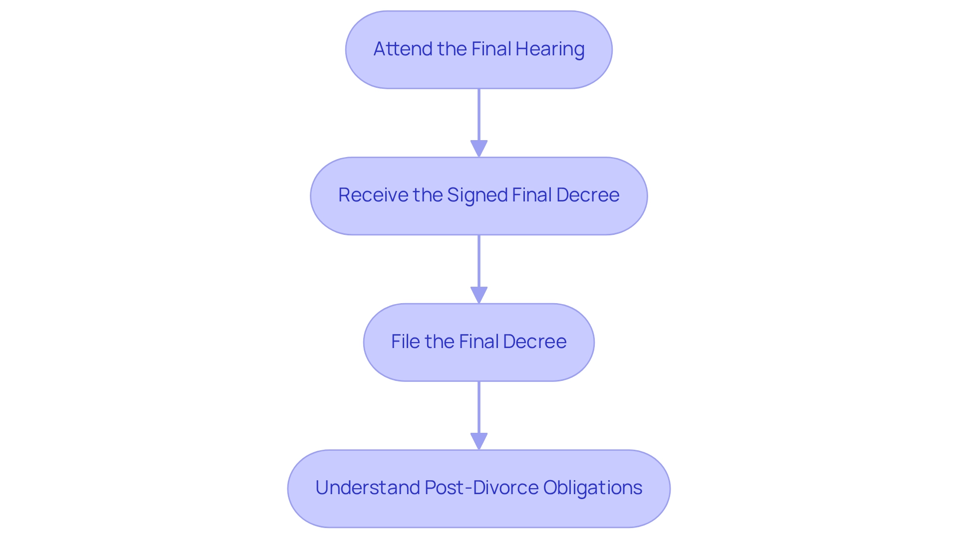 Each box represents a step in the divorce finalization process, and the arrows indicate the sequential flow between steps.