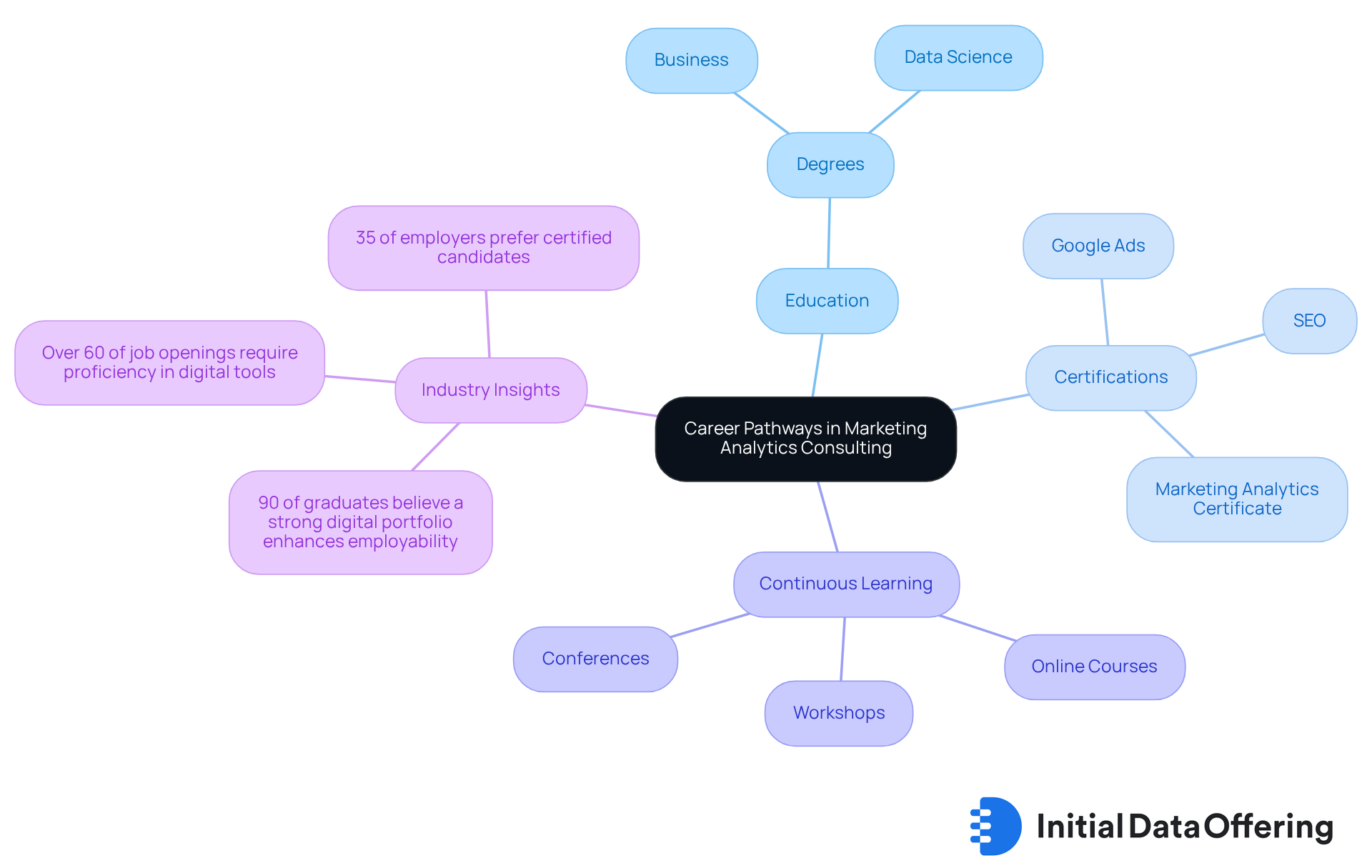 The central idea is the career pathways. Each branch represents a key area: Education, Certifications, Continuous Learning, and Industry Insights. The sub-branches provide specific examples and statistics that highlight the importance of each area. The central idea is the career pathways. Each branch represents a key area: Education, Certifications, Continuous Learning, and Industry Insights. The sub-branches provide specific examples and statistics that highlight the importance of each area.